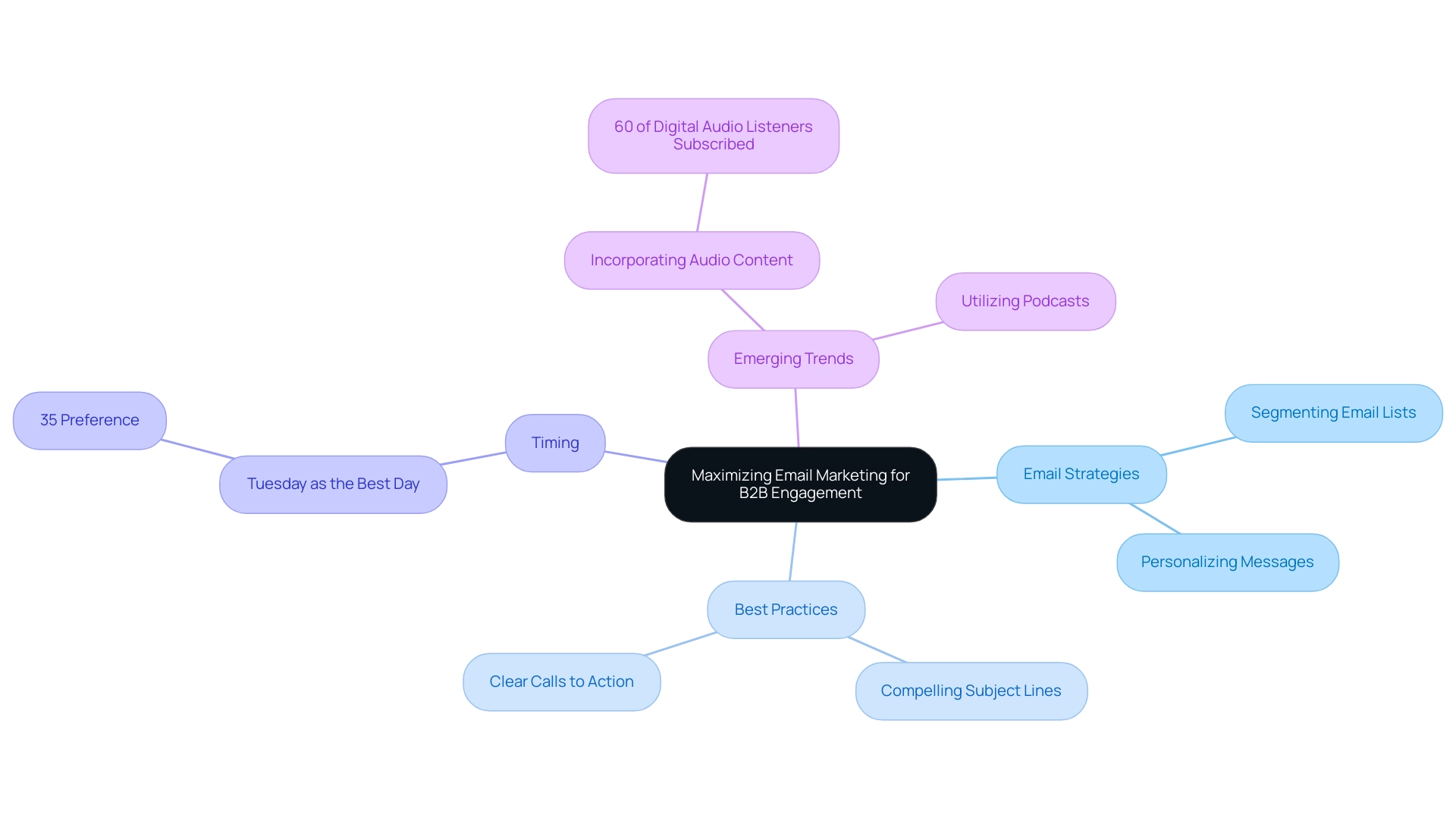 The central node represents the overarching topic, with branches indicating strategies, best practices, timing, and trends in email marketing.