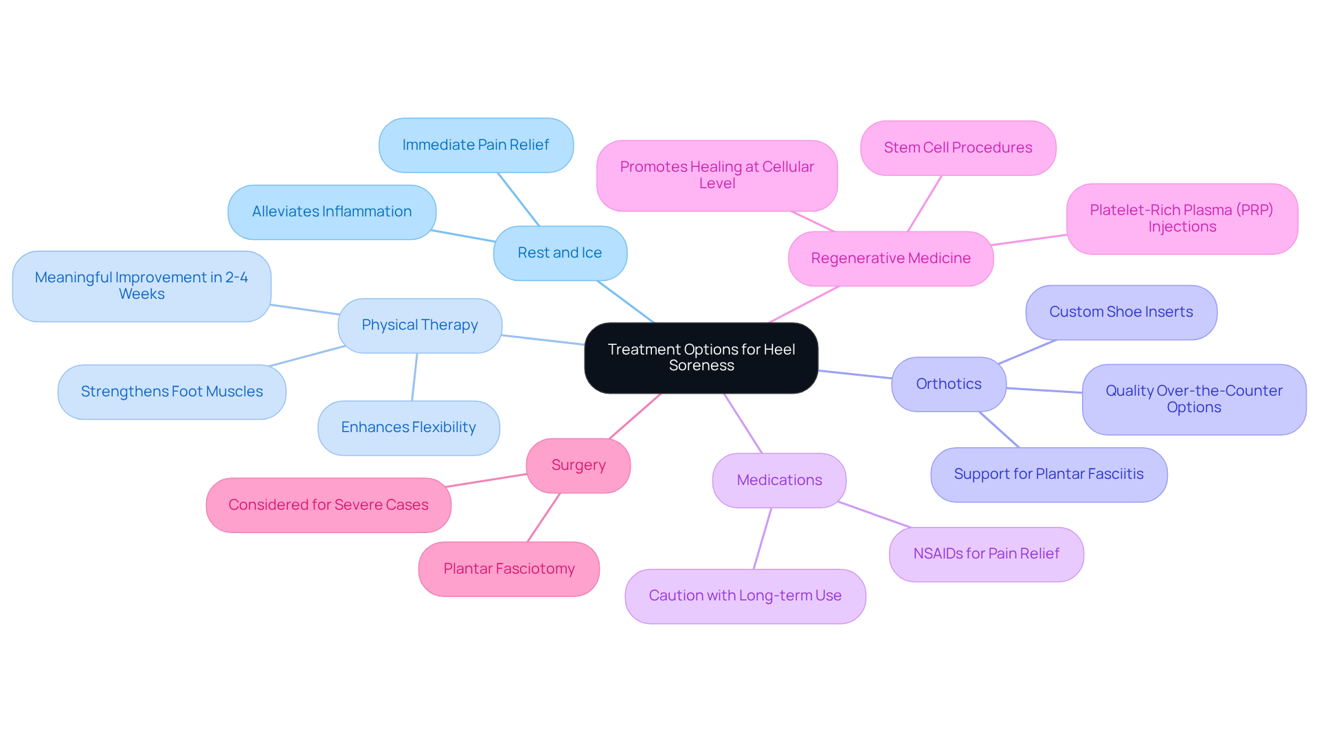This mindmap starts with the main topic in the center and branches out to show different treatment options. Each branch represents a specific treatment, and the sub-branches provide more details about how that treatment can help with heel soreness. Follow the branches to explore all the ways you can find relief! This mindmap starts with the main topic in the center and branches out to show different treatment options. Each branch represents a specific treatment, and the sub-branches provide more details about how that treatment can help with heel soreness. Follow the branches to explore all the ways you can find relief!