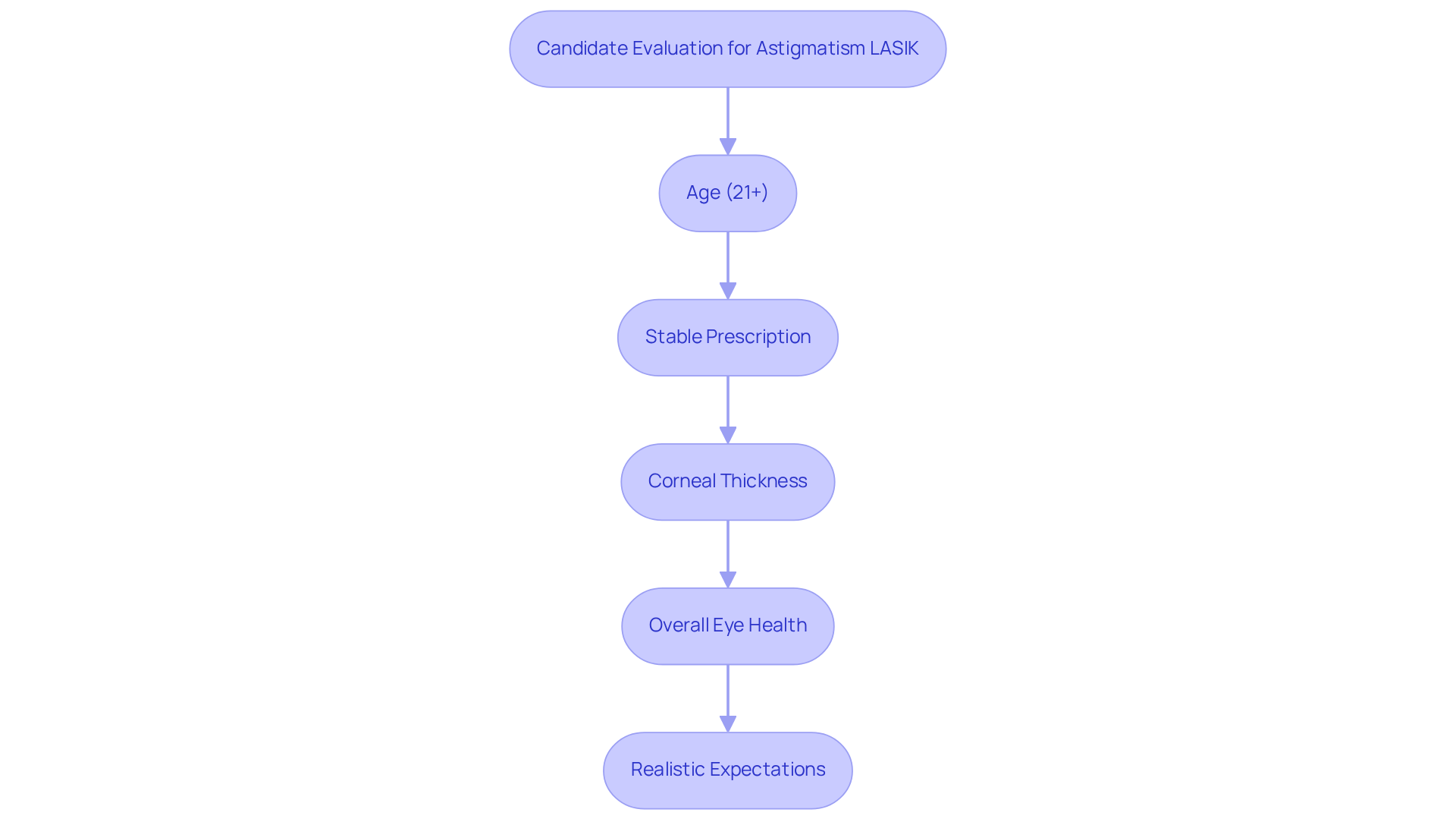 Este diagrama de flujo le guía a través de los criterios esenciales para determinar si la cirugía LASIK es adecuada para usted. Cada recuadro representa un factor clave a considerar, y puede seguir las flechas para ver cómo cada aspecto se relaciona con su elegibilidad general. This flowchart guides you through the essential criteria for determining if LASIK surgery is right for you. Each box represents a key factor to consider, and you can follow the arrows to see how each aspect connects to your overall candidacy.
