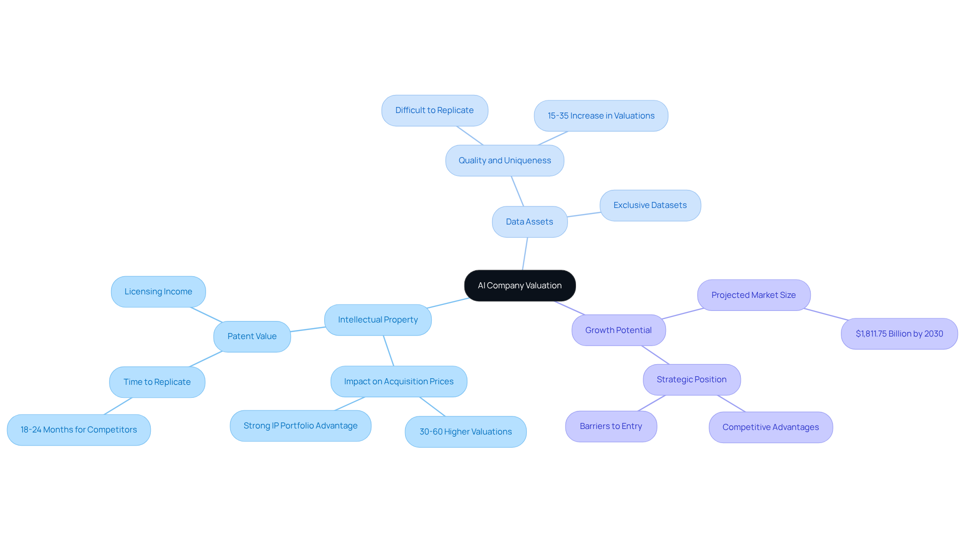 This mindmap illustrates the key factors that influence the valuation of AI companies. Start at the center with the main topic, then explore each branch to see how Intellectual Property, Data Assets, and Growth Potential contribute to a company's worth.