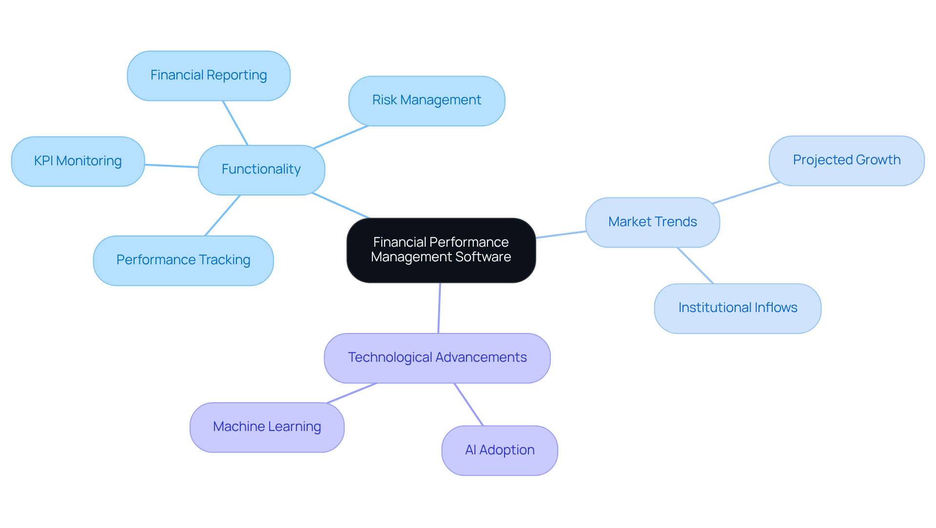 The center represents the software itself, with branches showing its key functionalities, market trends, and technological advancements. Each branch helps you understand different aspects of how this software impacts financial performance.