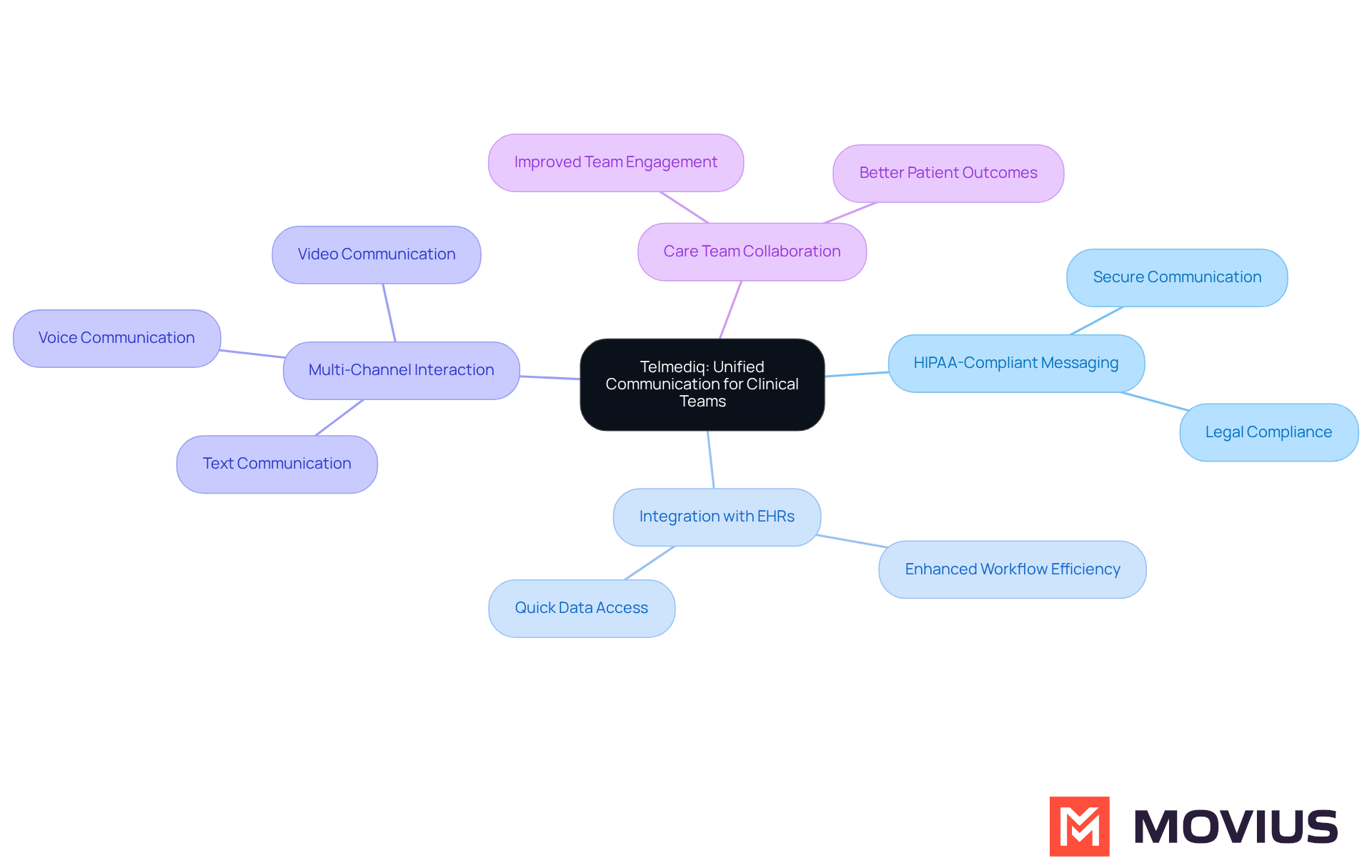 The center represents the main platform, and each branch shows a key feature. Follow the branches to see how each feature supports better communication and patient care. The center represents the main platform, and each branch shows a key feature. Follow the branches to see how each feature supports better communication and patient care.