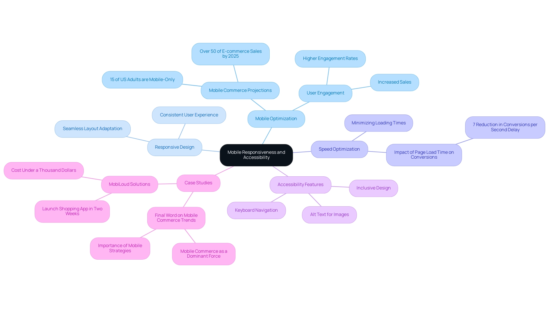 Central node represents the overarching theme; branches denote main categories, while sub-branches provide specific details related to each category.