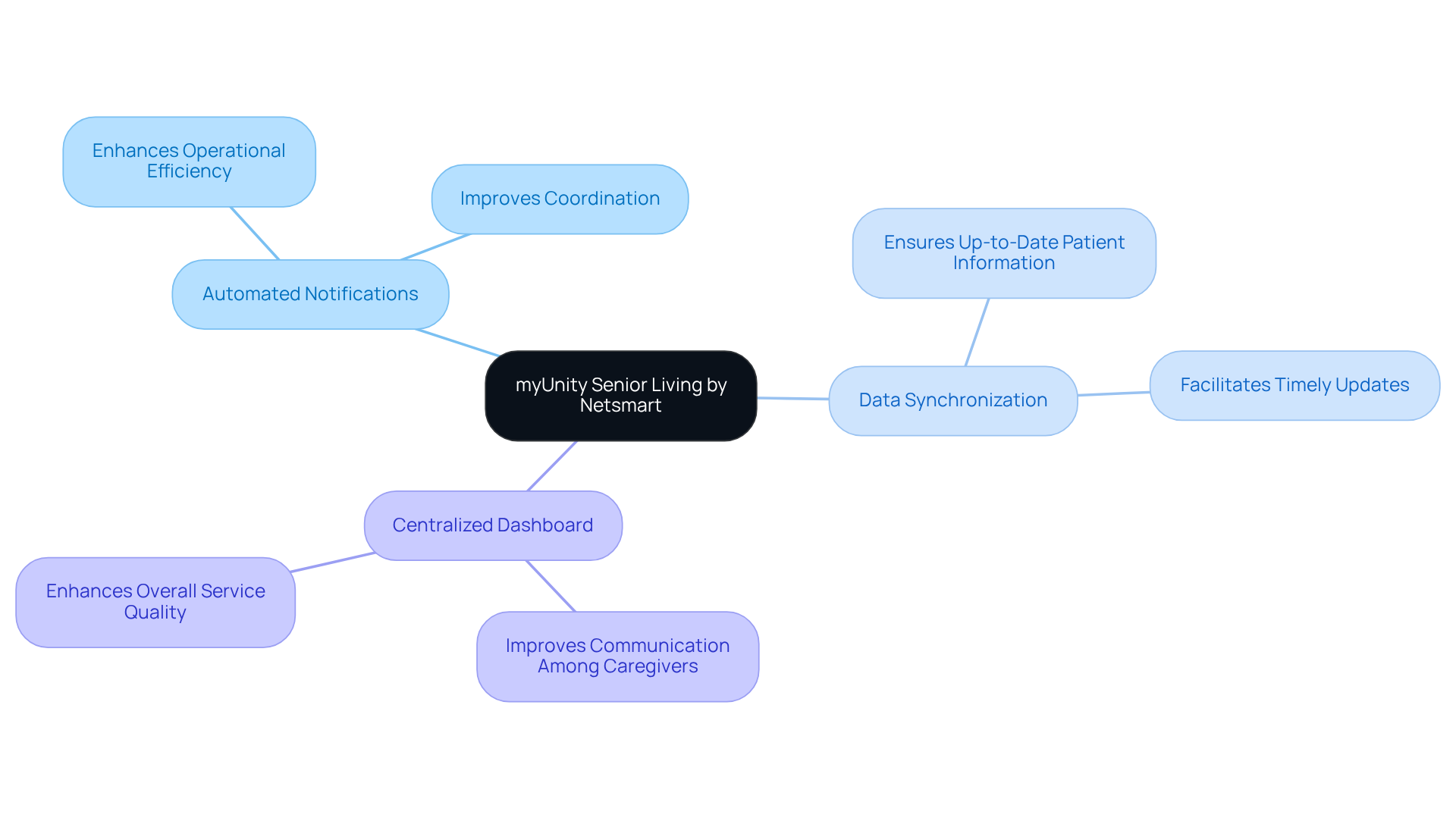 The central node represents the myUnity system, while the branches show its key features and how they contribute to better care management. Each color-coded branch helps you easily identify different aspects of the system.
