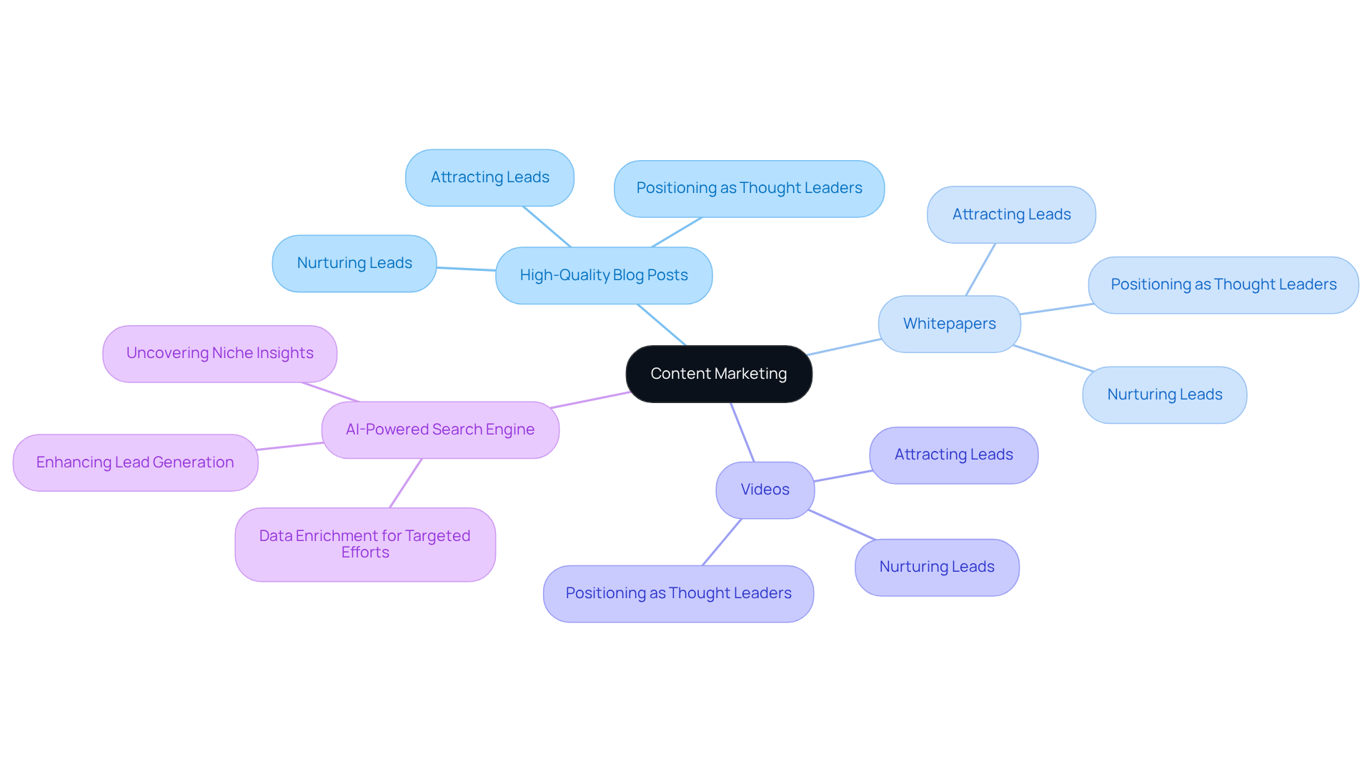 The central idea is content marketing, with branches showing different types of content and how they help in attracting and nurturing leads. Follow the branches to understand how each element contributes to the overall strategy.