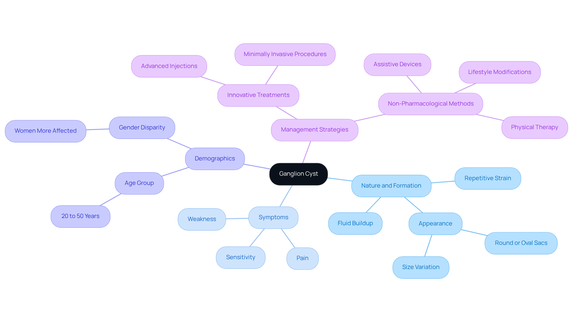 This mindmap starts with the main idea of ganglion cysts at the center. Each branch represents a different aspect of ganglion cysts, such as their formation, symptoms, who is affected, and how they can be managed. Follow the branches to explore each topic in detail! This mindmap starts with the main idea of ganglion cysts at the center. Each branch represents a different aspect of ganglion cysts, such as their formation, symptoms, who is affected, and how they can be managed. Follow the branches to explore each topic in detail!
