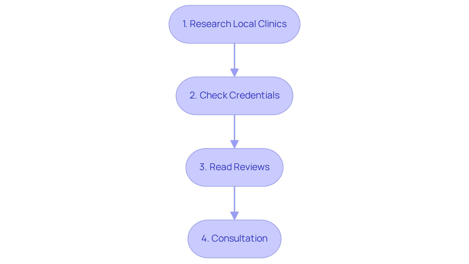 Each box represents a step in your journey to find effective treatments. Follow the arrows to see how to progress from researching clinics to having a consultation.