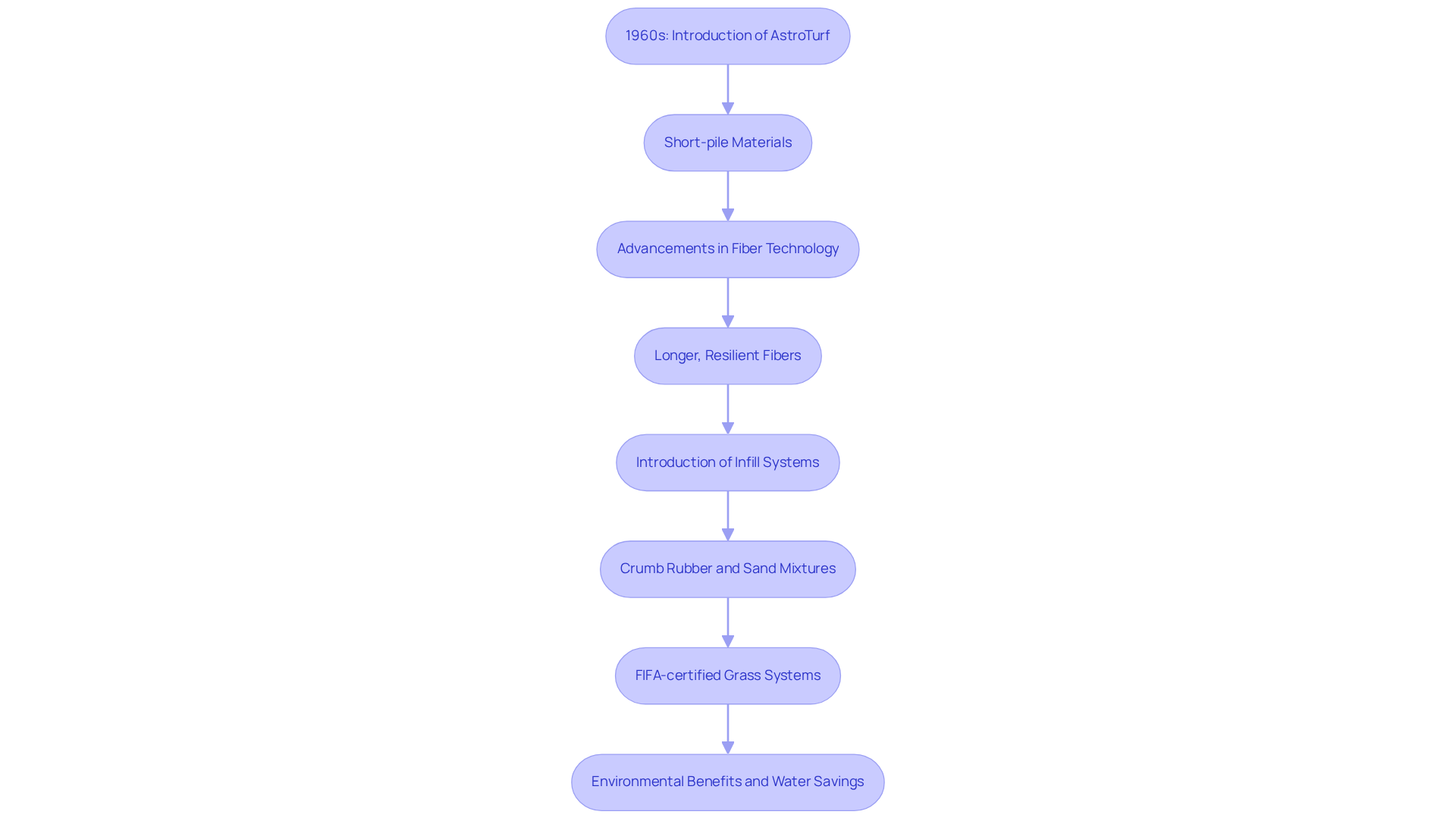 Follow the arrows to see how football turf has evolved over the years, starting from AstroTurf in the 1960s to today's advanced [[[[[synthetic grass](https://bethelmendelsartificialgrass.com/the-evolution-of-football-fields-grass)](https://bethelmendelsartificialgrass.com/the-evolution-of-football-fields-grass)](https://bethelmendelsartificialgrass.com/the-evolution-of-football-fields-grass)](https://bethelmendelsartificialgrass.com/the-evolution-of-football-fields-grass)](https://bethelmendelsartificialgrass.com/the-evolution-of-football-fields-grass) systems. Each box represents a key development in turf technology.