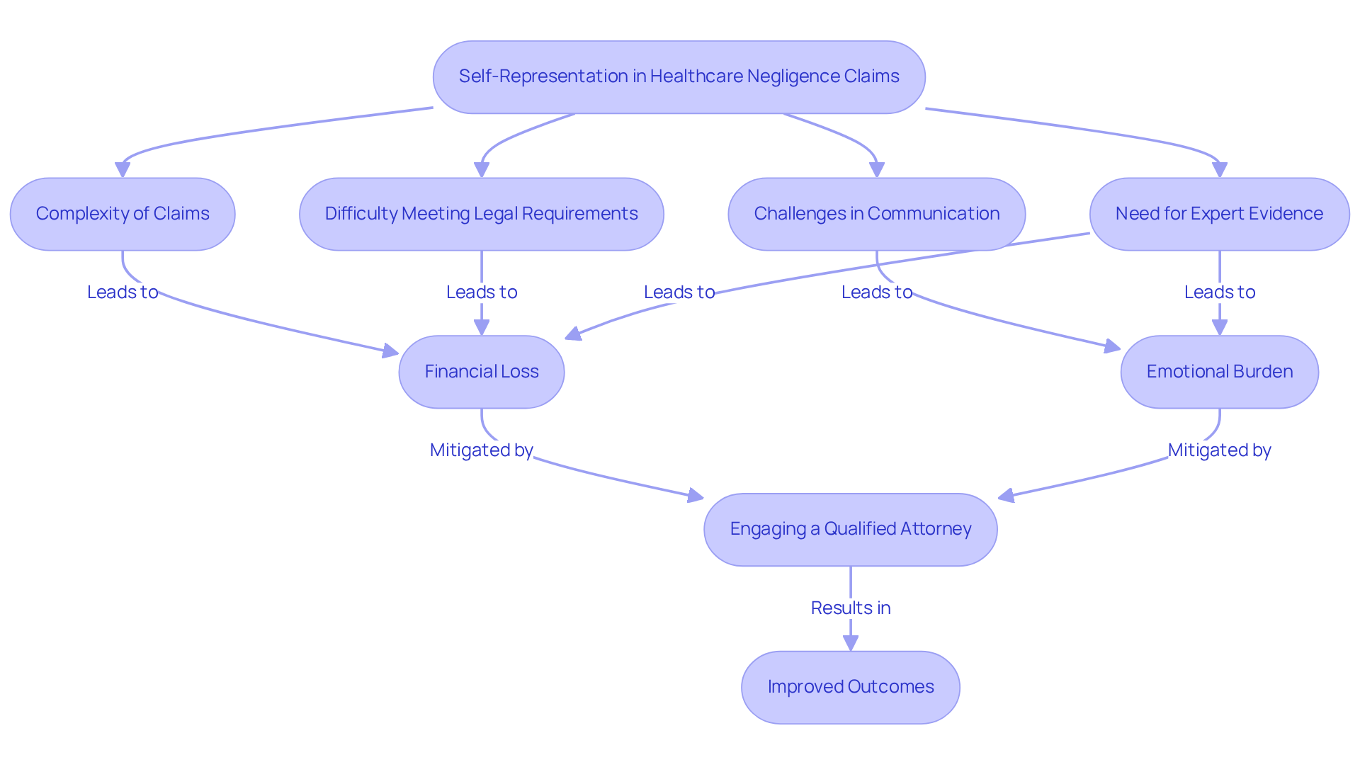 This flowchart shows the journey of handling healthcare negligence claims on your own. Each box represents a challenge you might face, and the arrows indicate how these challenges can lead to serious consequences. The final box highlights the benefits of hiring an attorney to help navigate these issues. This flowchart shows the journey of handling healthcare negligence claims on your own. Each box represents a challenge you might face, and the arrows indicate how these challenges can lead to serious consequences. The final box highlights the benefits of hiring an attorney to help navigate these issues.