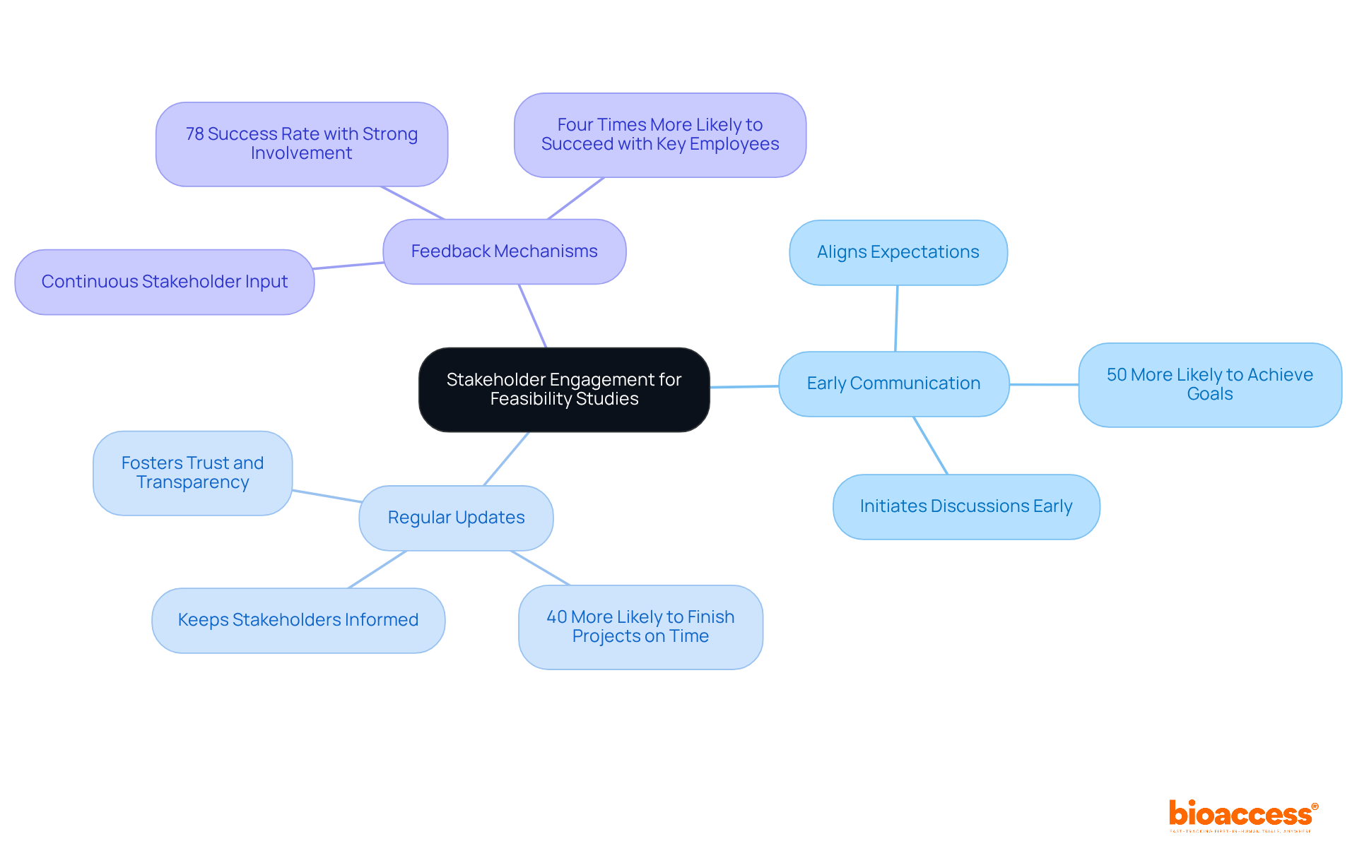 The central node represents the main theme of stakeholder engagement. Each branch shows a strategy, with sub-branches detailing benefits and statistics that highlight the importance of each approach.