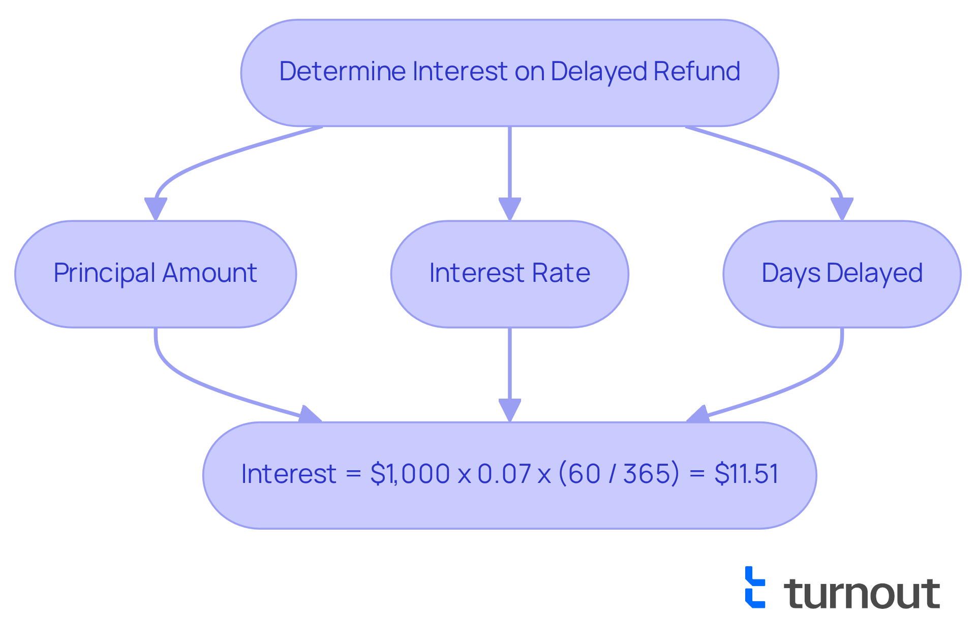 Follow the flow from the starting point of calculating interest on a delayed refund. Each box represents a step in the calculation, showing how the principal, interest rate, and days delayed come together to determine the final interest amount. Follow the flow from the starting point of calculating interest on a delayed refund. Each box represents a step in the calculation, showing how the principal, interest rate, and days delayed come together to determine the final interest amount.