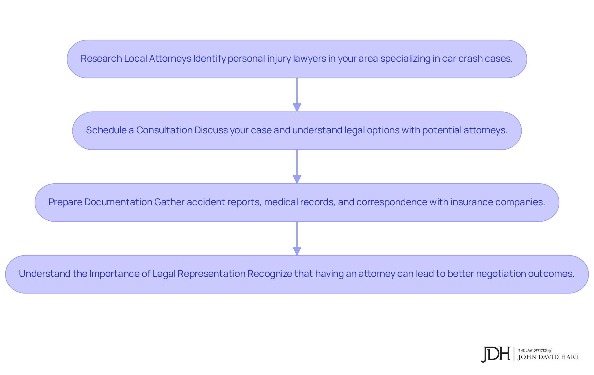 This flowchart guides you through the process of finding and working with a personal injury lawyer — just follow the arrows from one step to the next to ensure you don't miss anything important.