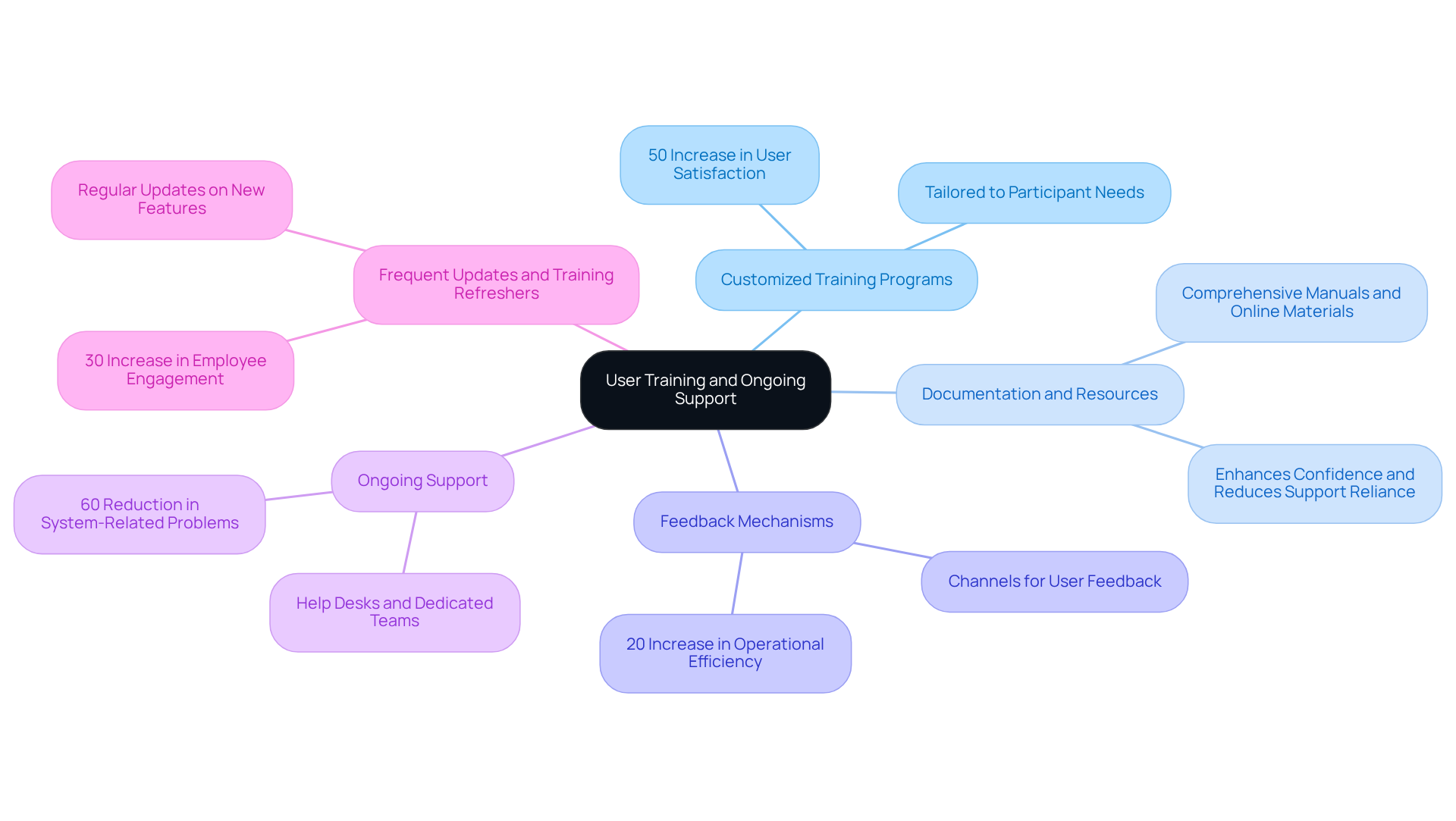 The center represents the main focus on user training and support, while the branches show different strategies to enhance software implementation. Each strategy can be explored further for specific actions and benefits.