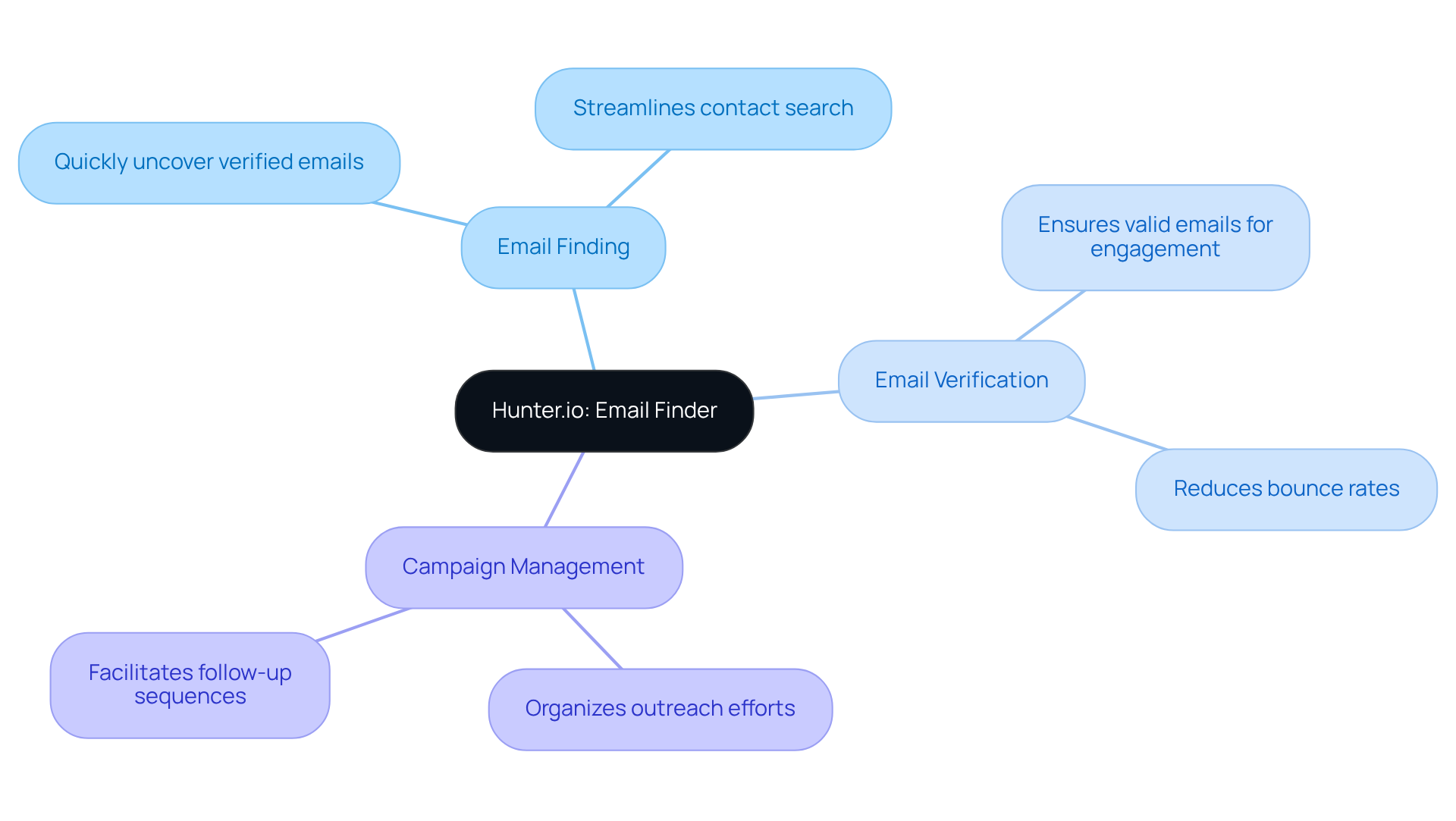 The center represents Hunter.io, and the branches show its key features. Each sub-branch explains how these features help improve email outreach, making it easier to connect with potential leads.