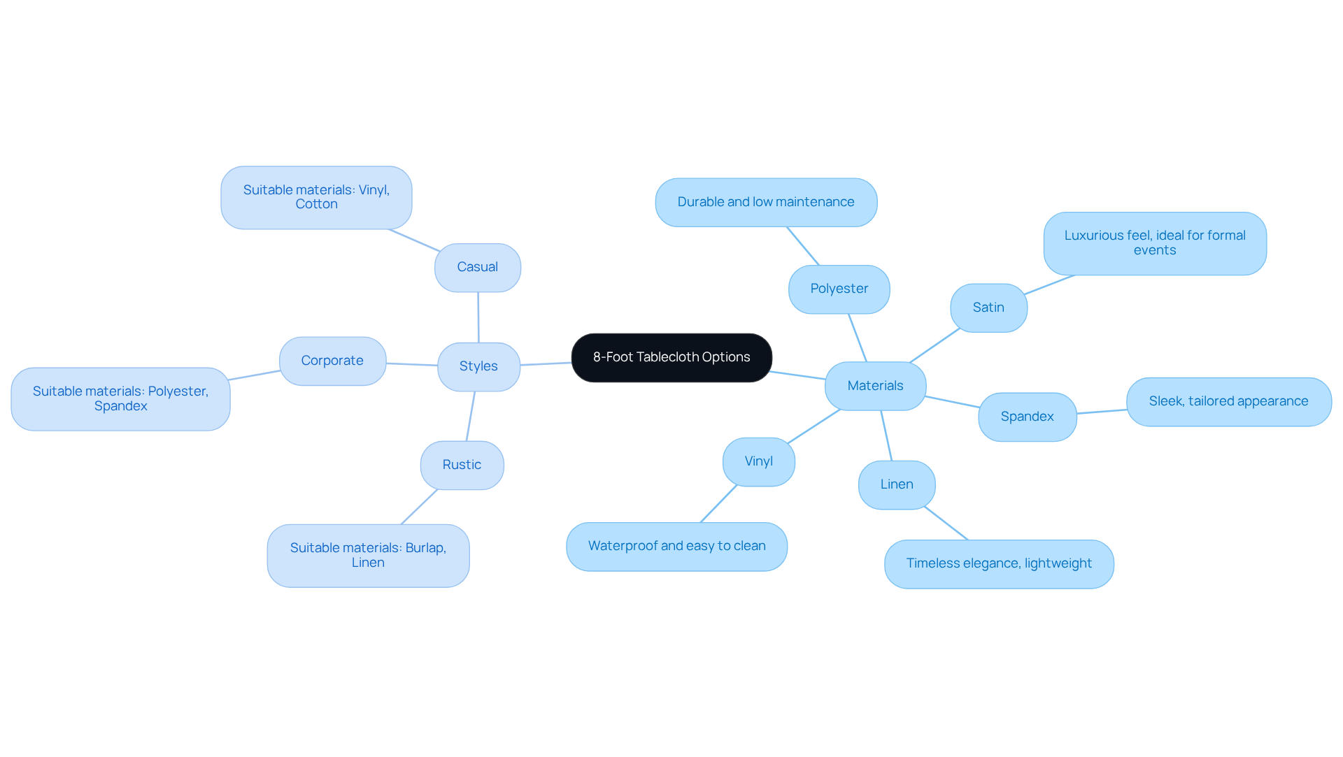 The central node represents the main topic of tablecloth options. The branches show different materials and styles, helping you see how each choice fits into the overall theme of enhancing your event's ambiance.