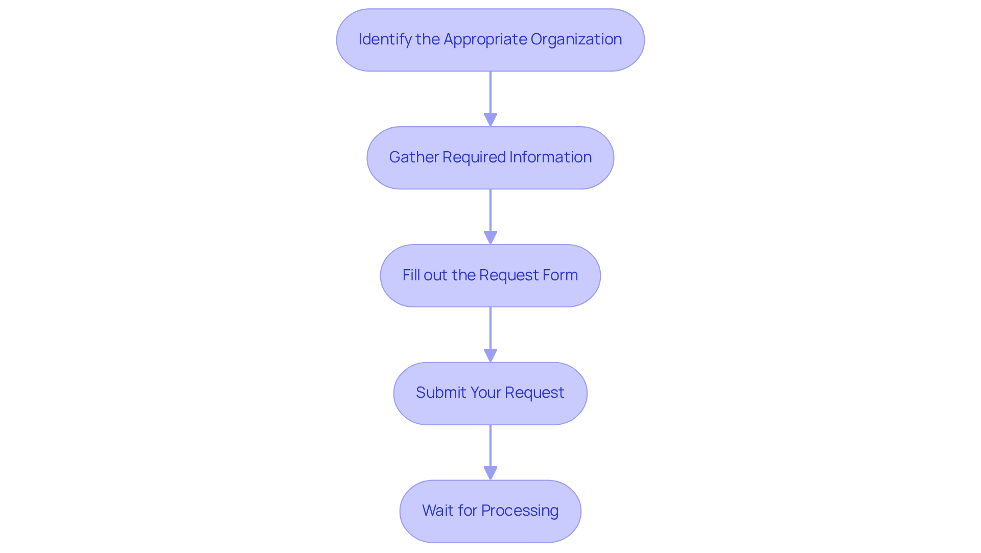 Each box represents a step you need to take to request your criminal history record. Follow the arrows to see what to do next, starting from identifying the right organization to waiting for your request to be processed.