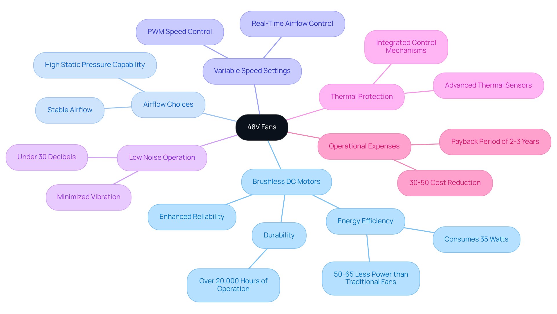 The central node represents 48V fans, and each branch highlights a key feature. The sub-branches provide additional details or benefits, helping you understand why these fans are a great choice.