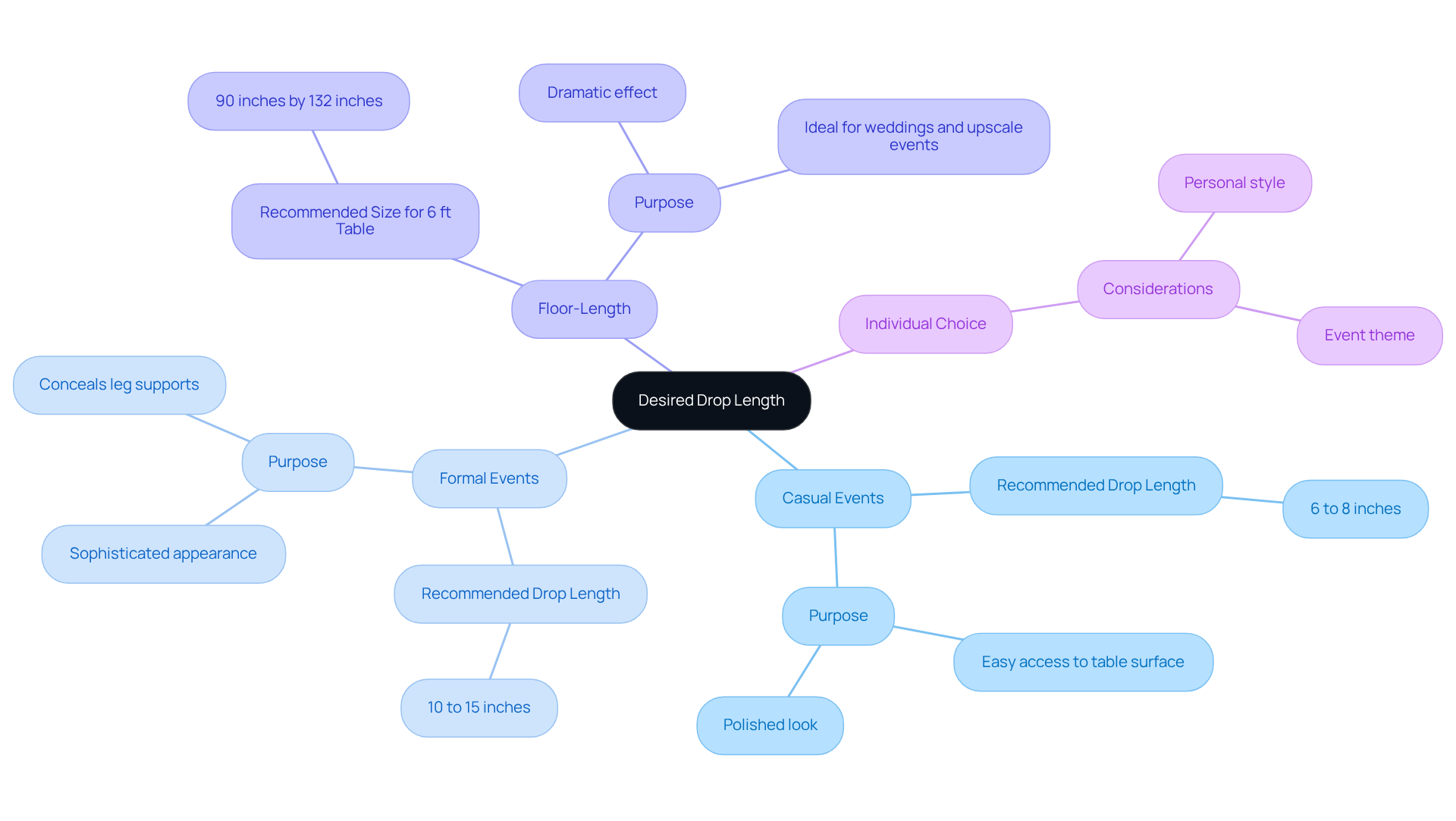 Begin at the center with the main topic of drop lengths, then explore each branch to see tailored recommendations for different types of events. Each color represents a different category, making it simple to find the information you need.