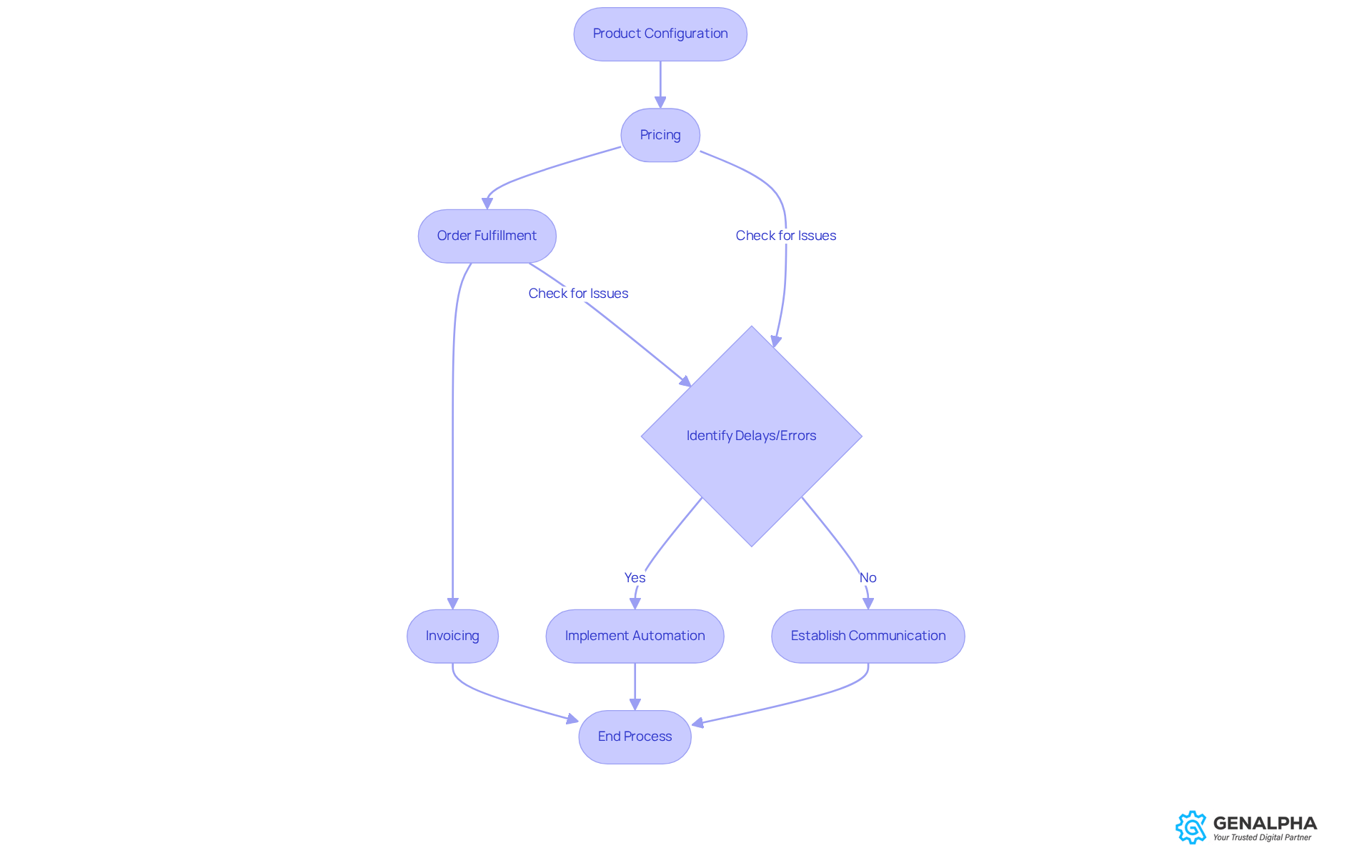 Each box represents a step in the quote-to-cash workflow. Follow the arrows to see how each step leads to the next, and look for decision points where improvements can be made to enhance efficiency and reduce errors.