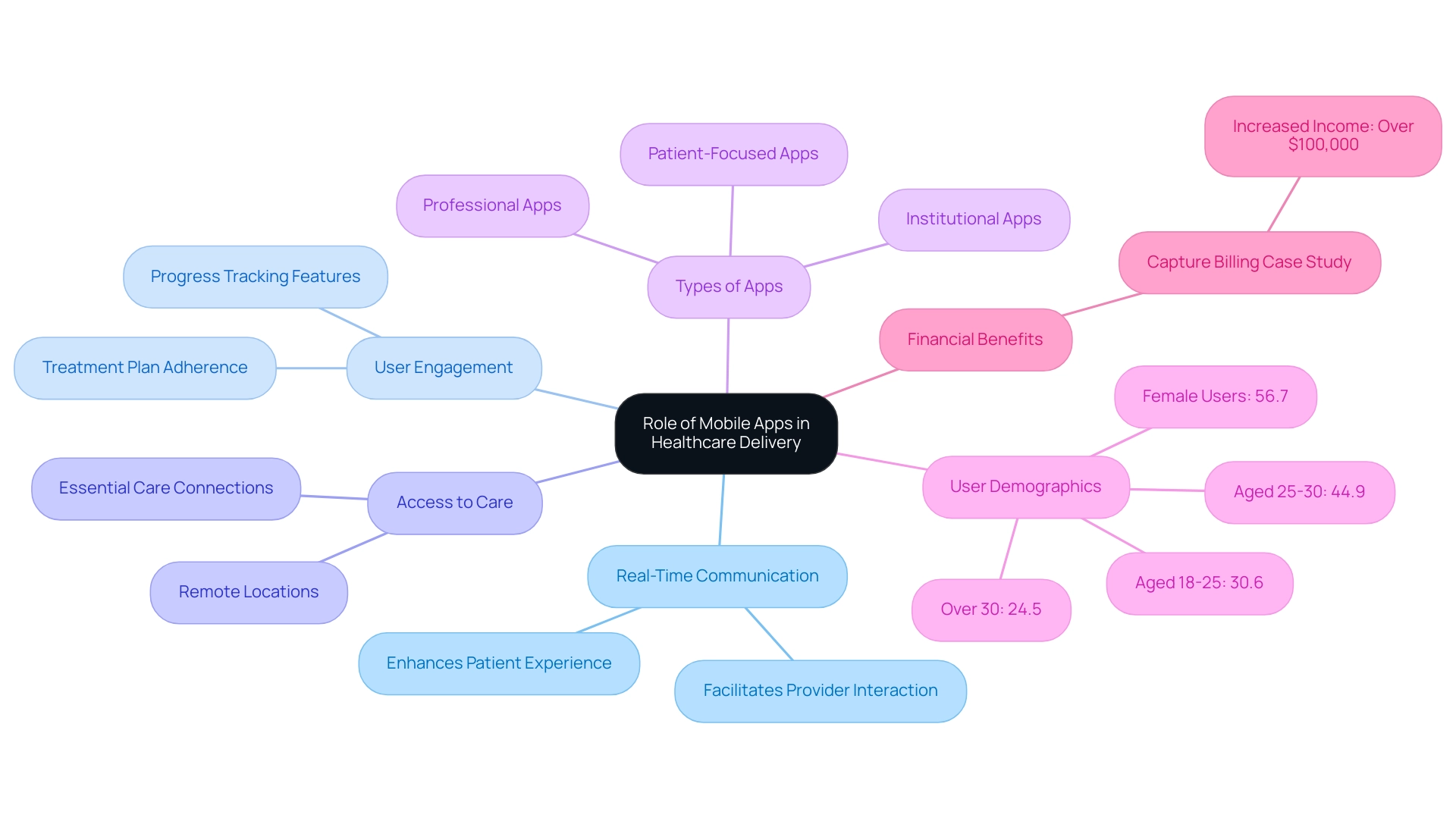 Each branch represents a key aspect of mobile apps in healthcare, with sub-nodes providing further detail. Color coding differentiates main themes.