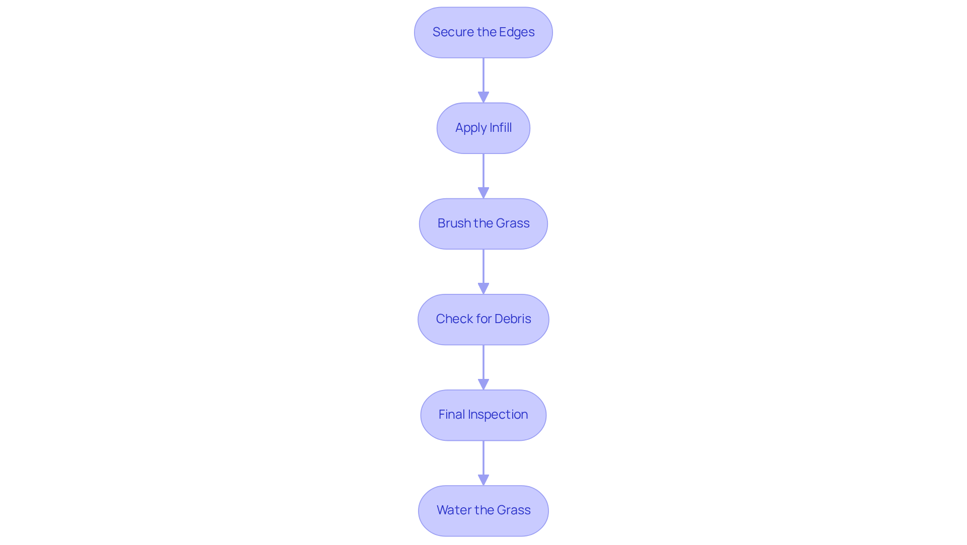 Each box represents a step in the installation process. Follow the arrows to see how to complete the installation, from securing the edges to watering the grass. This flowchart helps you visualize the order of tasks to ensure a successful and durable artificial turf setup.