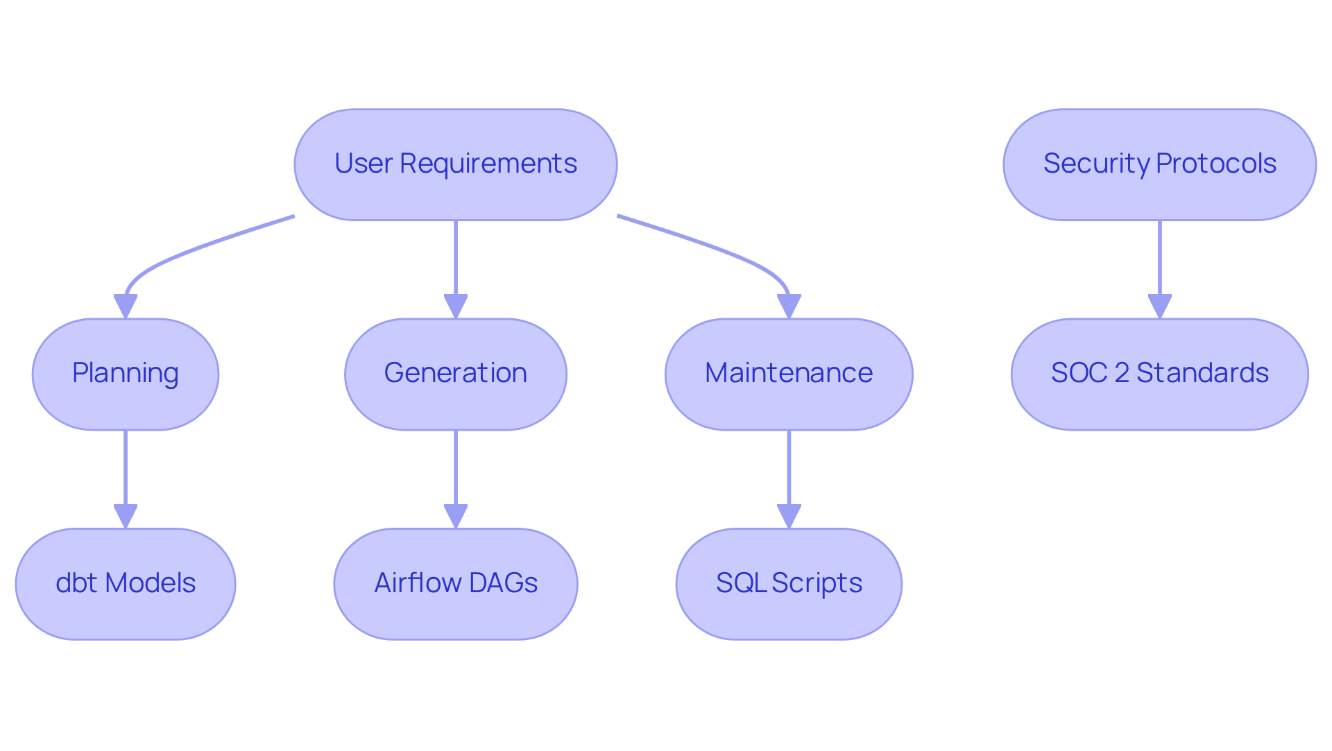 This flowchart shows how TensorStax automates healthcare data integration. Start with user requirements, then see how it flows through planning, generation, and maintenance, leading to specific outputs. The side note highlights the importance of security protocols.