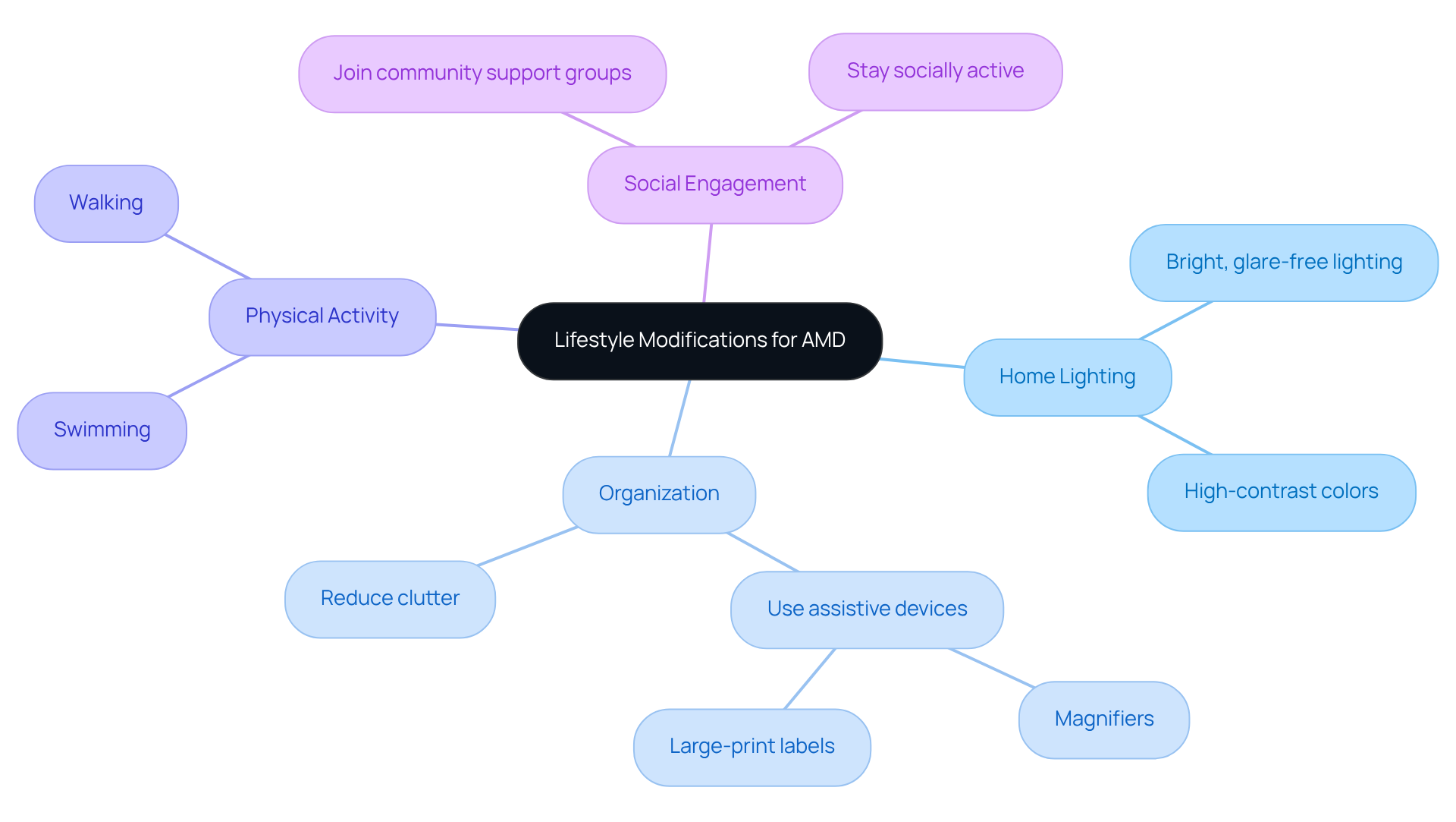 The central node represents the main theme of lifestyle modifications. Each branch shows a different area of focus, with specific tips listed underneath. This layout helps you see how various strategies can work together to improve daily living.