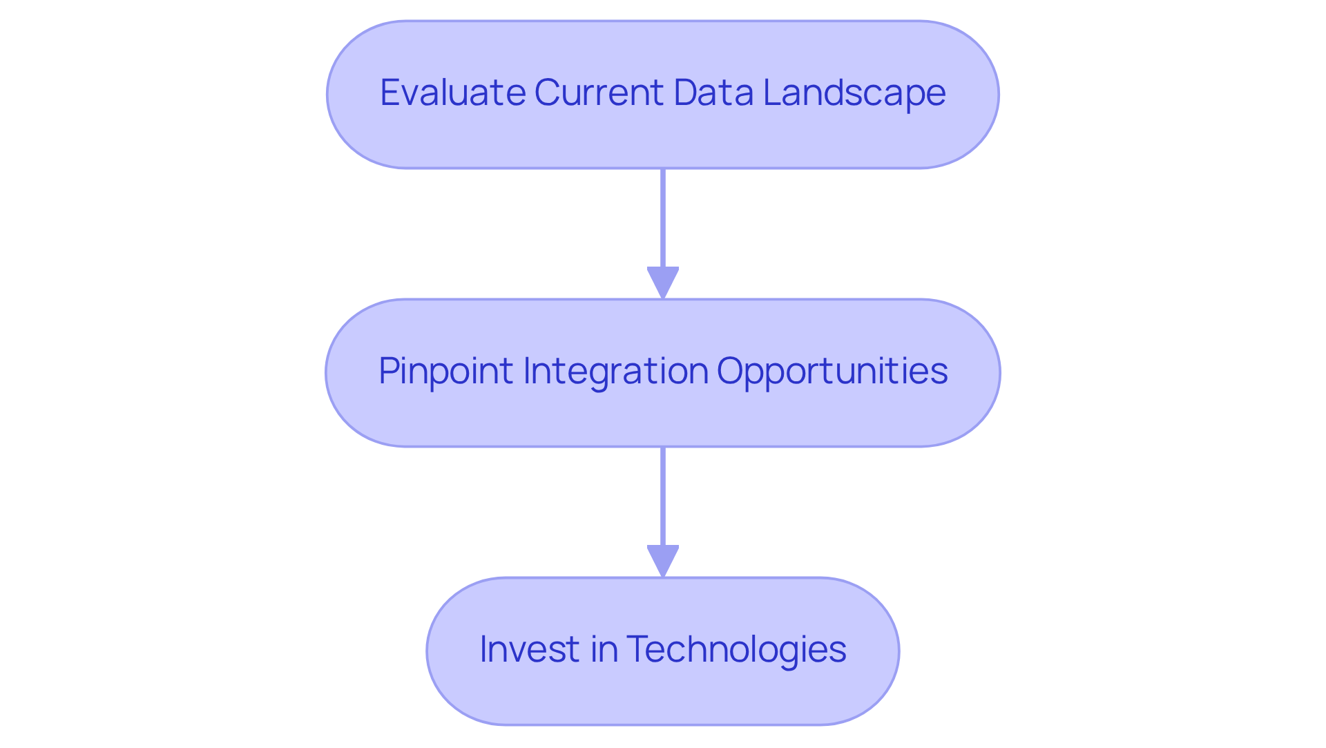 Follow the arrows to see the steps organizations should take to unify their data for better efficiency. Each box represents a key action in the process.