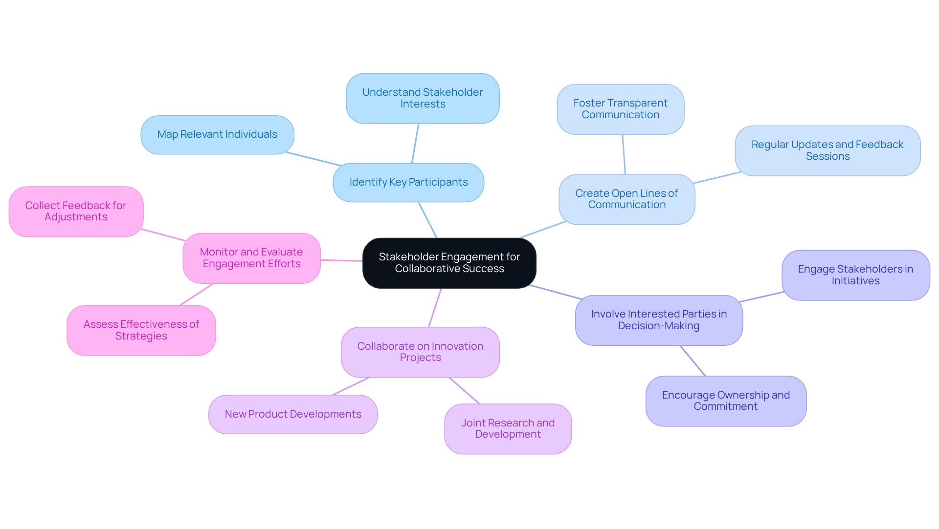 The central node represents the main goal of engaging stakeholders. Each branch shows a key strategy, and you can follow the sub-branches to see specific actions or ideas related to that strategy. This layout helps visualize how different strategies connect to the overall goal of collaborative success.