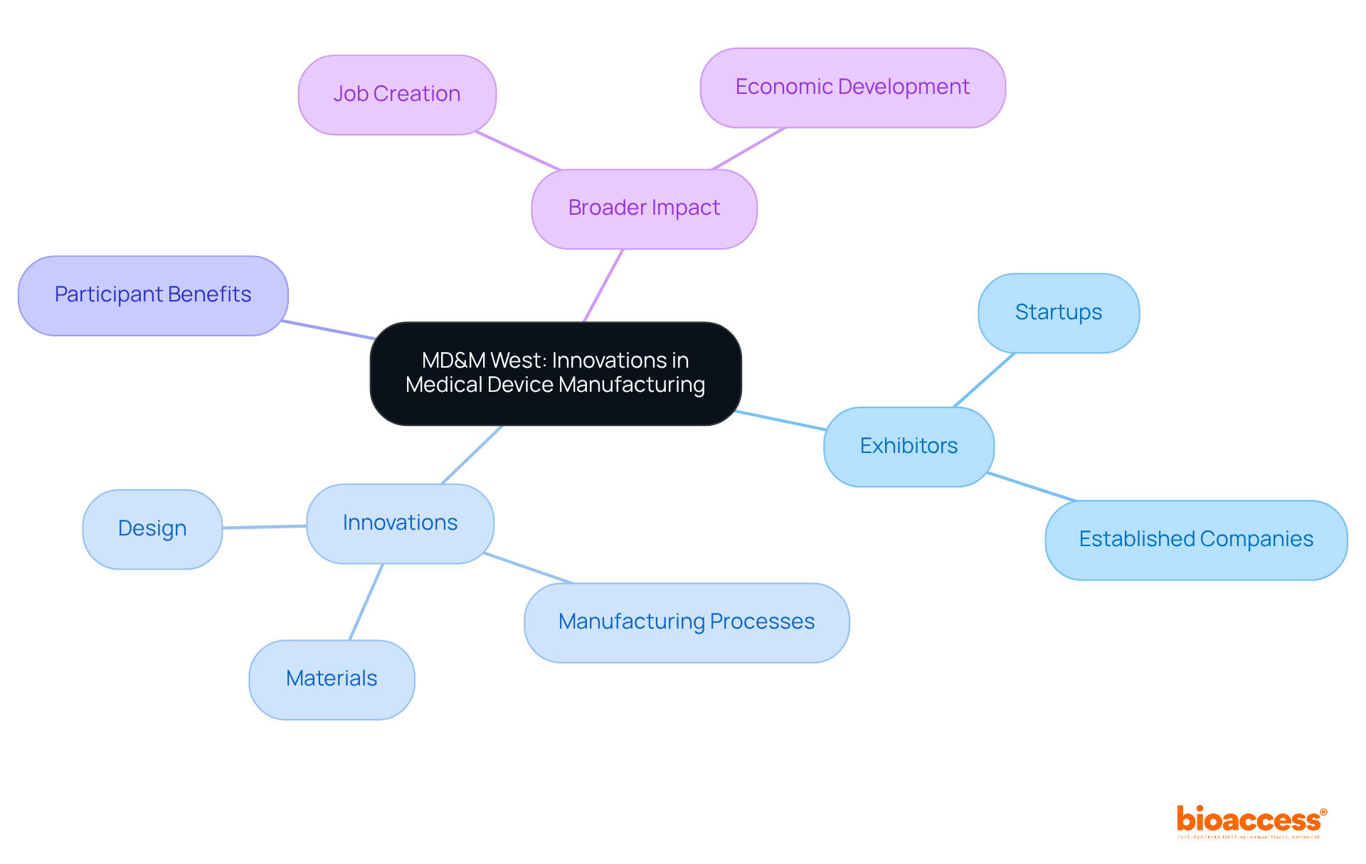 The center represents the conference. Each branch highlights a key theme related to the event, showing how exhibitors, innovations, and benefits contribute to advancements in medical technology.