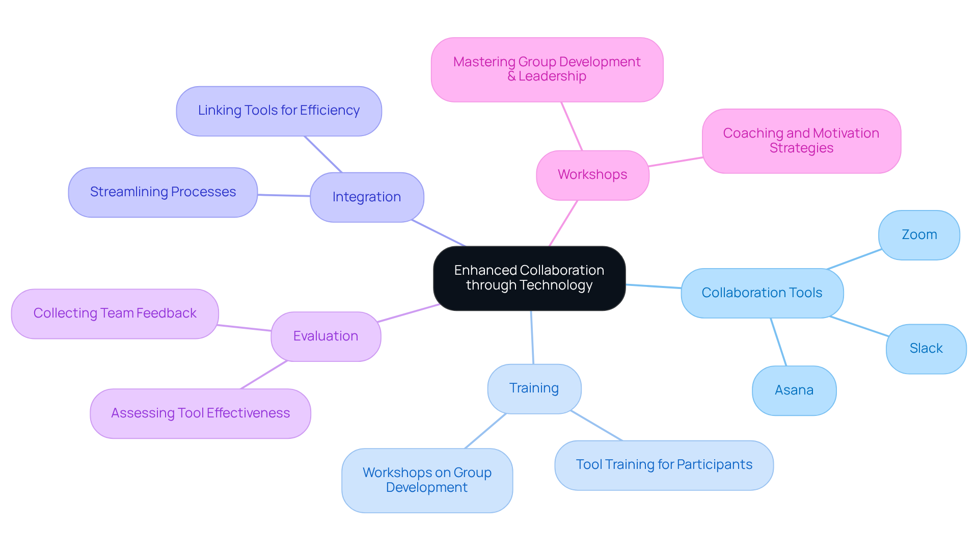 This mindmap starts with the main idea of enhancing collaboration through technology. Each branch represents a key area, like tools or training, and the sub-branches provide specific examples or strategies. Follow the branches to see how everything connects and supports the goal of improving team collaboration.