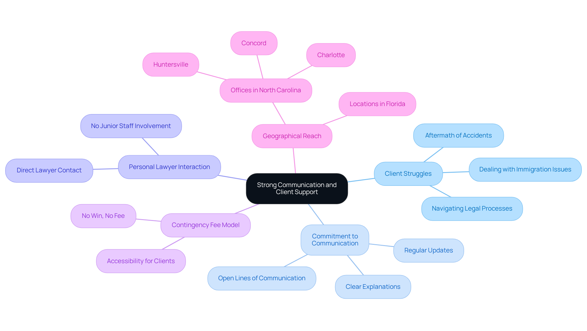 The central node represents the firm's commitment to communication, with branches showing how they address client needs and concerns. Each branch highlights a different aspect of their support strategy, making it easy to understand their holistic approach.