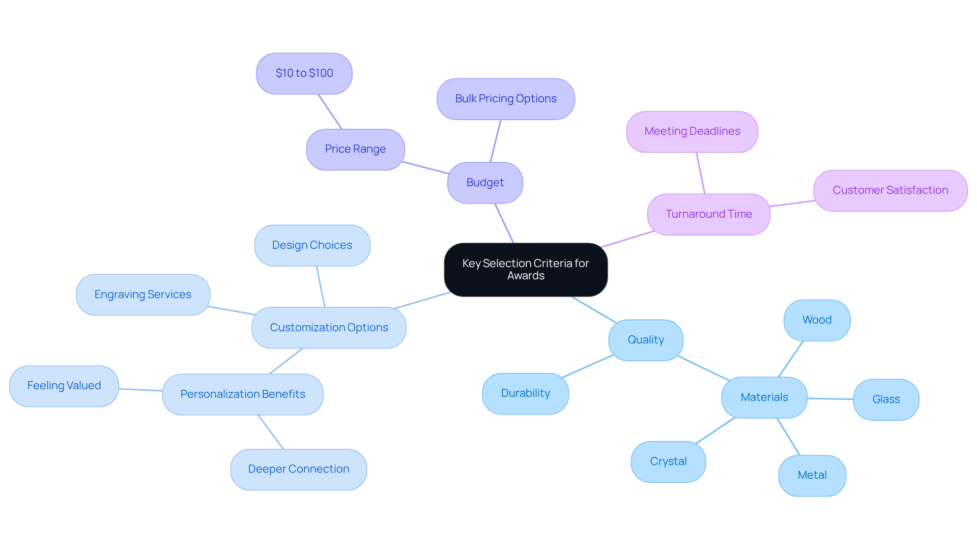 The center represents the main focus of selecting awards, while the branches show the important criteria to consider. Each branch has details that help you understand what to look for in each area. The center represents the main focus of selecting awards, while the branches show the important criteria to consider. Each branch has details that help you understand what to look for in each area.