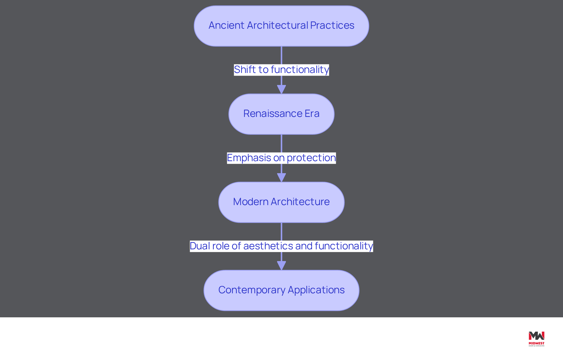 This flowchart shows how astragals have changed over time. Each box represents a key period in their history, illustrating how their role has evolved from decoration to a crucial part of modern door systems. This flowchart shows how astragals have changed over time. Each box represents a key period in their history, illustrating how their role has evolved from decoration to a crucial part of modern door systems.