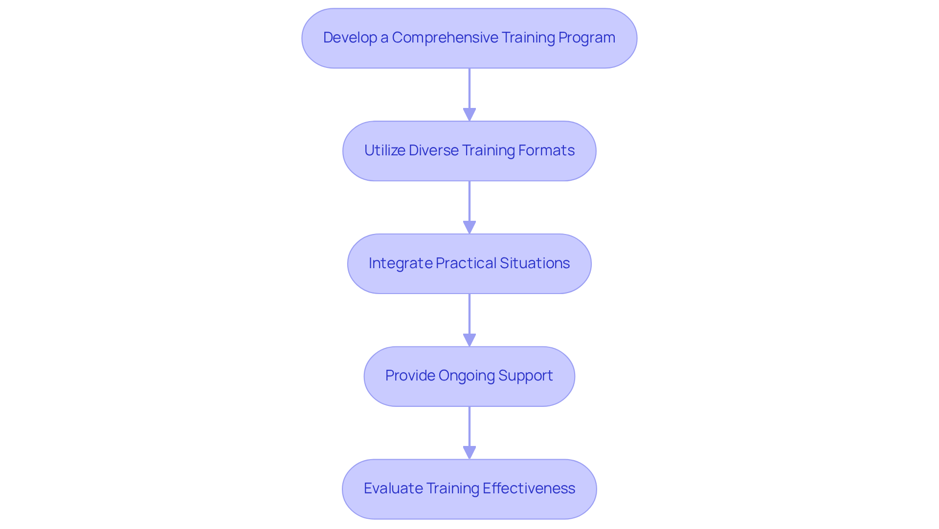 Each box represents a crucial step in the training process. Follow the arrows to see how each step builds on the previous one, guiding staff towards successful implementation of the tool.