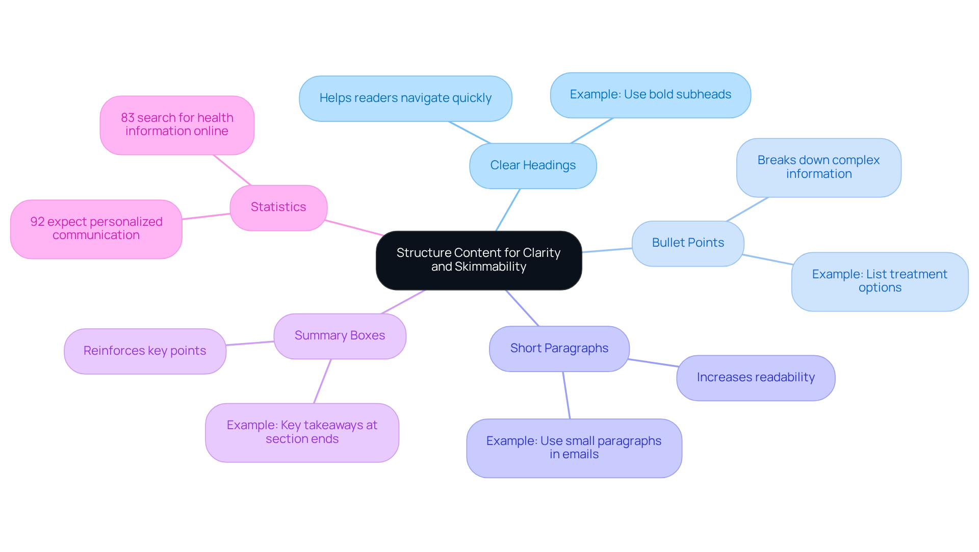 The central idea is about making medical information clear and skimmable. Each branch represents a strategy, and the sub-branches provide examples or important statistics that support these strategies. The central idea is about making medical information clear and skimmable. Each branch represents a strategy, and the sub-branches provide examples or important statistics that support these strategies.