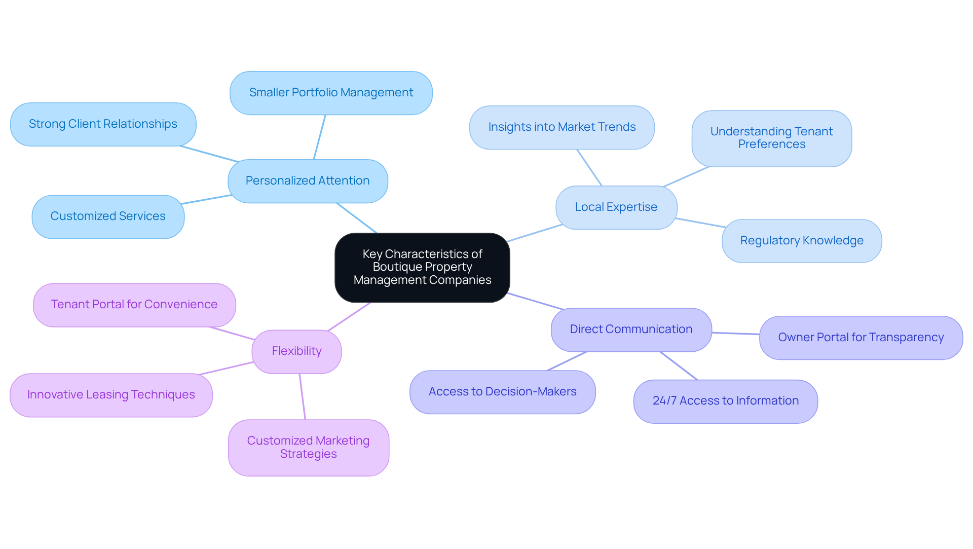 This mindmap illustrates the main traits that make boutique property management firms unique. Each branch represents a key characteristic, and the sub-branches provide more details or examples. Follow the branches to understand how these traits contribute to better property management.