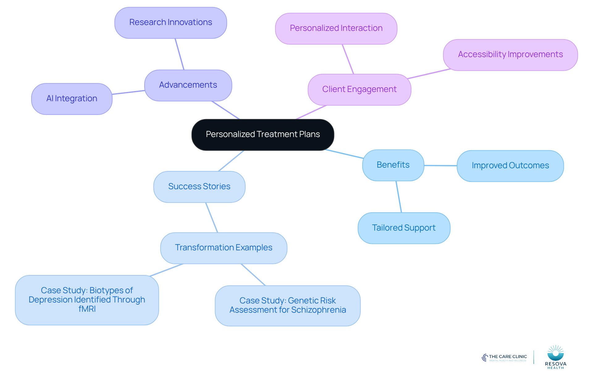 The center represents the main idea of personalized treatment, with branches showing the benefits, success stories, and advancements in mental health care. Each branch highlights important aspects that contribute to effective, customized care. The center represents the main idea of personalized treatment, with branches showing the benefits, success stories, and advancements in mental health care. Each branch highlights important aspects that contribute to effective, customized care.
