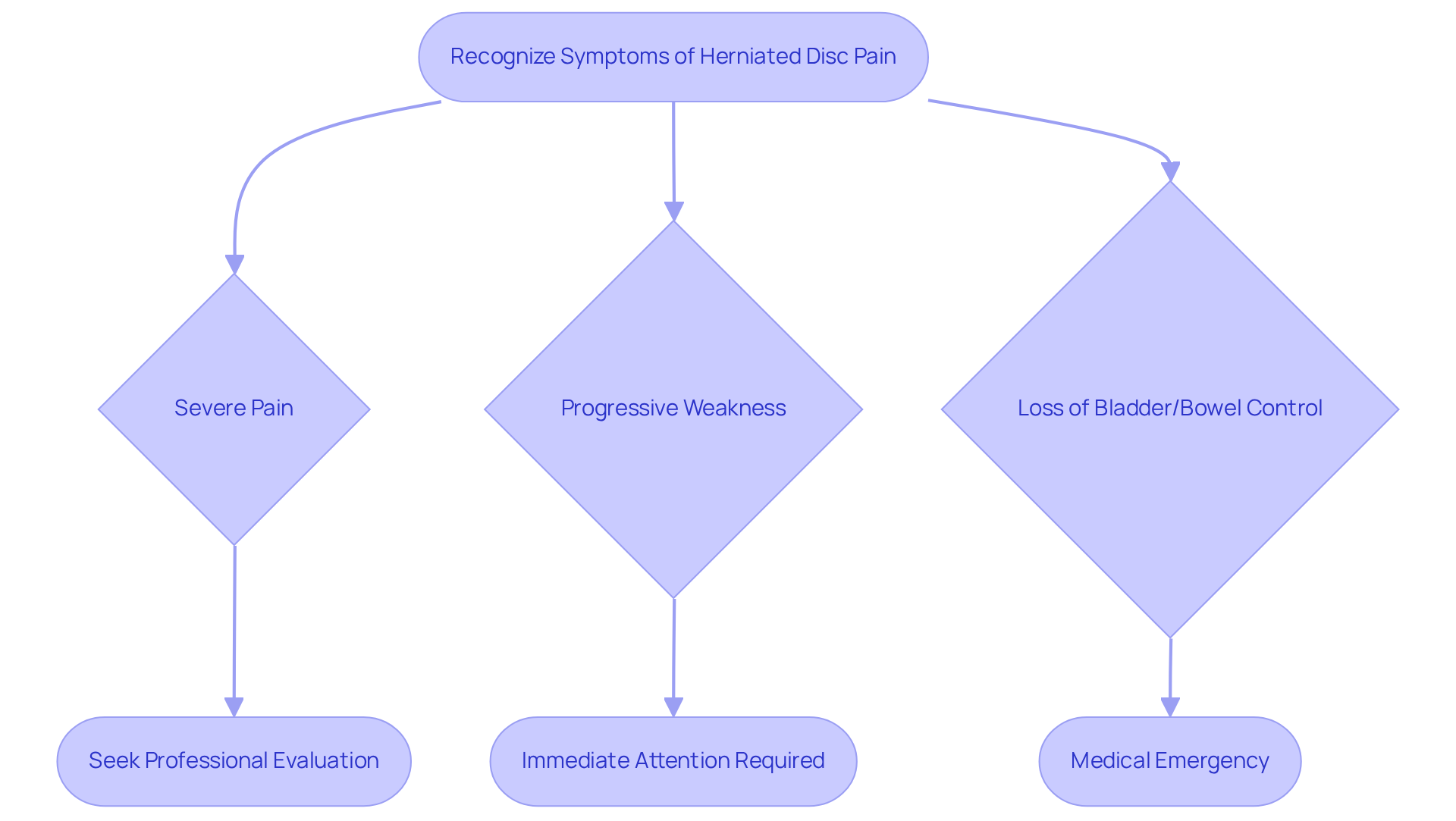 This flowchart helps you understand when it's time to reach out for professional help. Start at the top and follow the arrows based on your symptoms. Each box represents a symptom and the recommended action to take. If you see severe pain, progressive weakness, or loss of bladder/bowel control, follow the arrows to know what to do next. This flowchart helps you understand when it's time to reach out for professional help. Start at the top and follow the arrows based on your symptoms. Each box represents a symptom and the recommended action to take. If you see severe pain, progressive weakness, or loss of bladder/bowel control, follow the arrows to know what to do next.