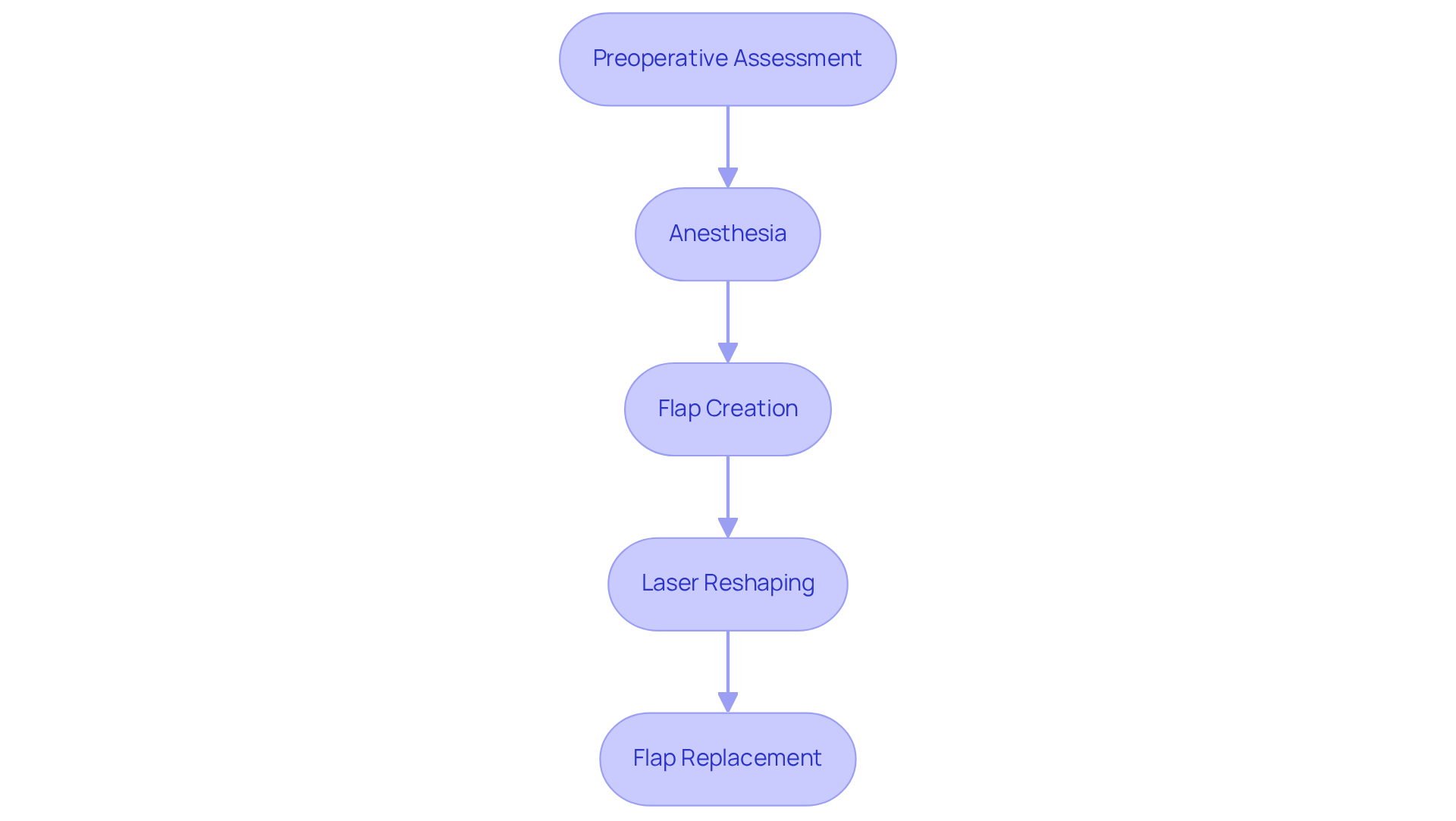 This flowchart guides you through the LASIK eye surgery process step-by-step. Each box represents a stage in the procedure, and the arrows show the order in which they occur. Below the flowchart, you'll find the benefits of LASIK, highlighting why this procedure is a popular choice for vision correction. This flowchart guides you through the LASIK eye surgery process step-by-step. Each box represents a stage in the procedure, and the arrows show the order in which they occur. Below the flowchart, you'll find the benefits of LASIK, highlighting why this procedure is a popular choice for vision correction.