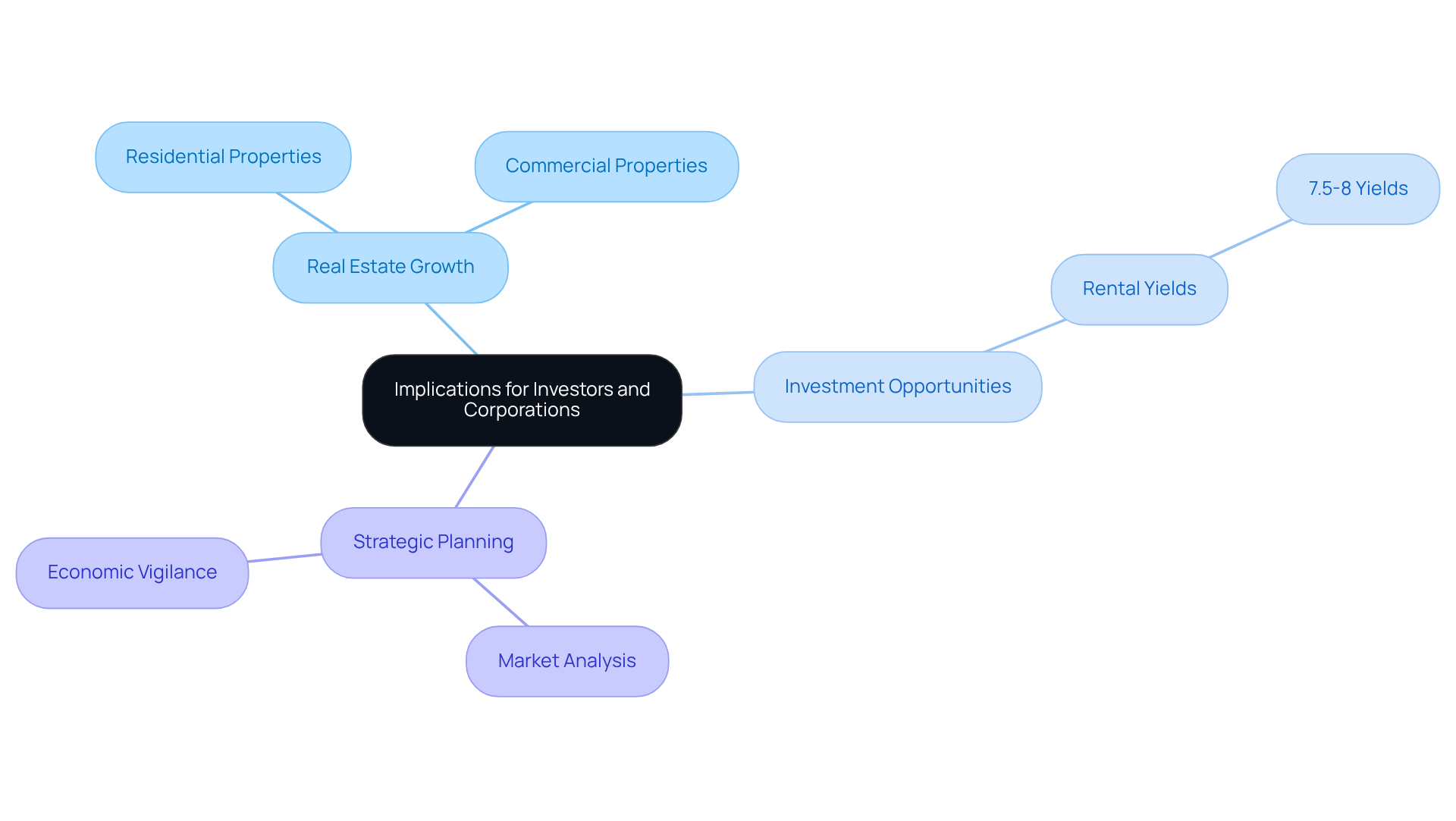 The central node represents the overall topic, while branches show key themes and their subtopics. Each color-coded branch helps you easily identify different areas of focus.