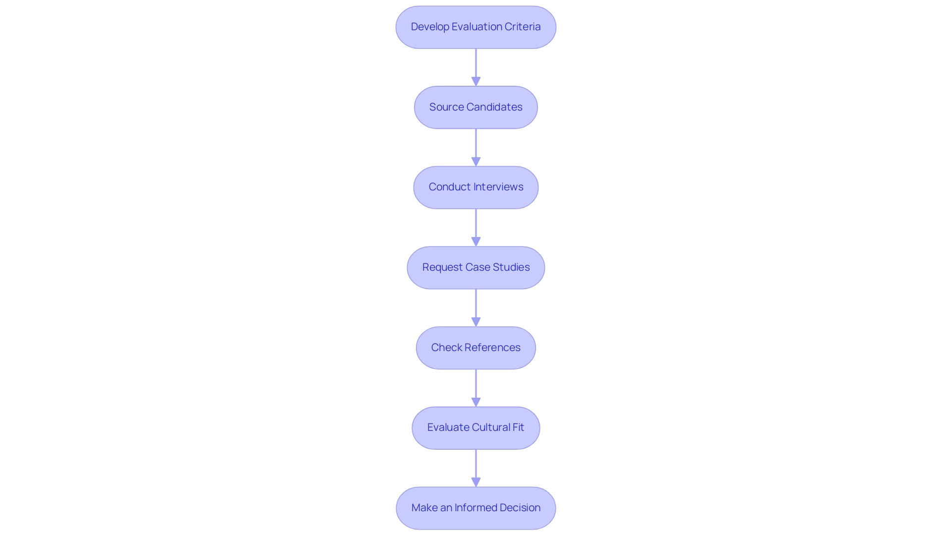 Each box represents a step in the evaluation process, and the arrows indicate the sequential flow from one step to the next.