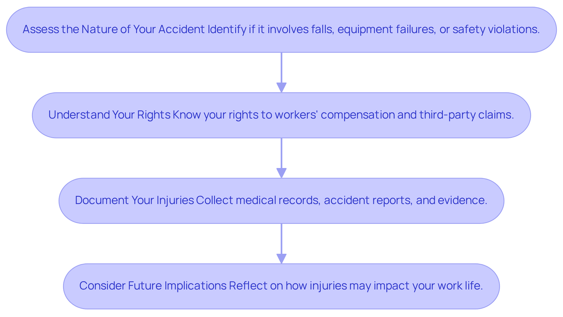 Follow the arrows to see the steps you should take after a construction accident. Each box represents a crucial action to help you prepare for legal representation.