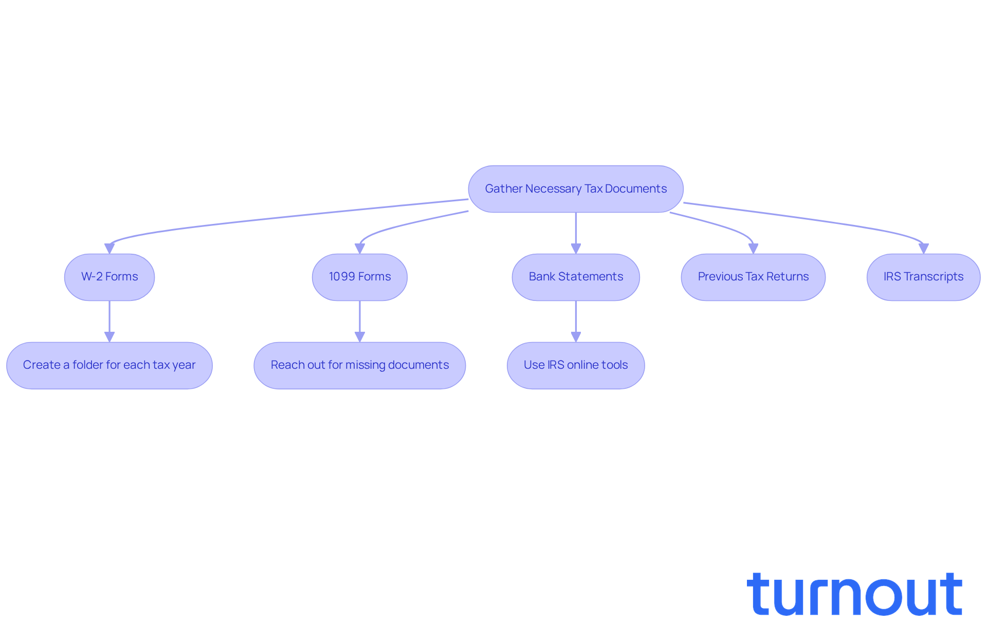 Follow the arrows to see each step in gathering your tax documents. Each box represents a type of document or a helpful tip to make the process easier.