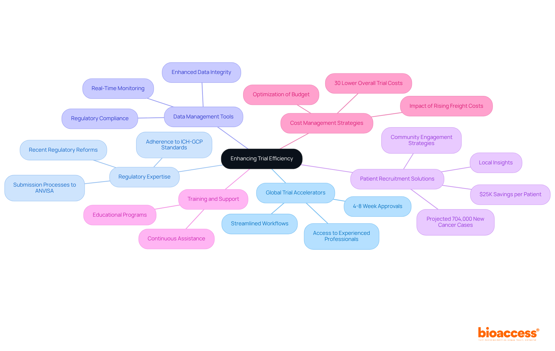 The central node represents the main goal of enhancing trial efficiency. Each branch shows a specific resource or strategy that contributes to this goal. The sub-branches provide additional details about the benefits or features of each resource, helping you understand how they work together to improve clinical trial outcomes.