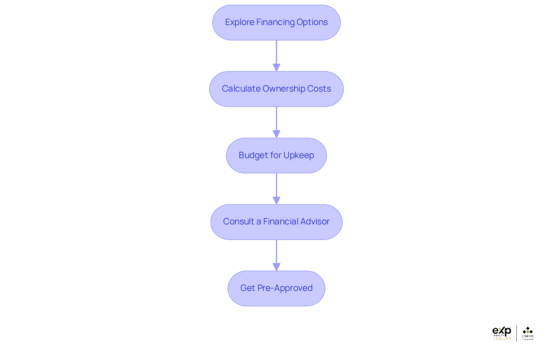 Each box represents a crucial step in preparing for the financial responsibilities of owning a waterfront home. Follow the arrows to see the order in which you should tackle these important tasks. Each box represents a crucial step in preparing for the financial responsibilities of owning a waterfront home. Follow the arrows to see the order in which you should tackle these important tasks.