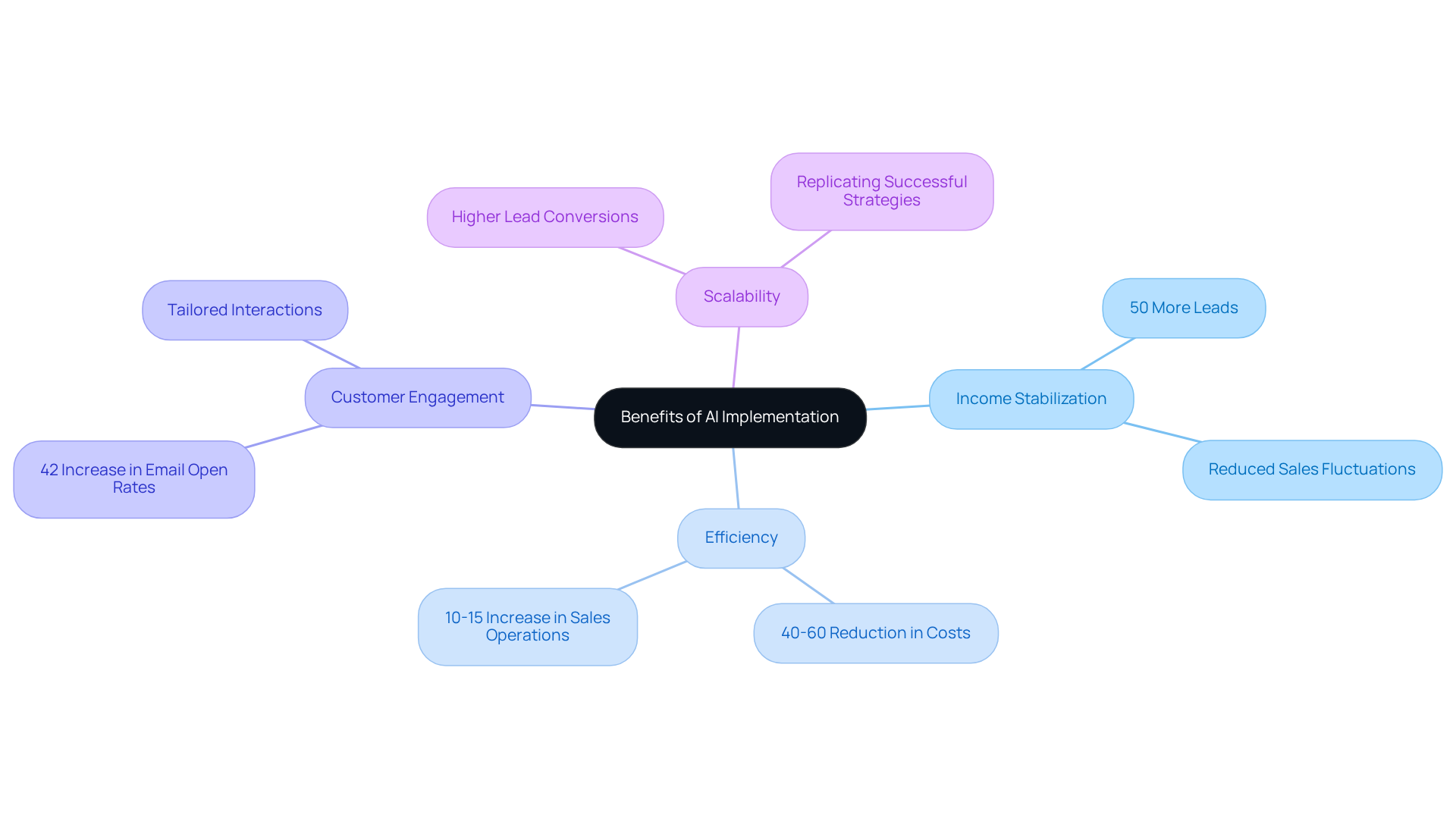 The central node represents the overall benefits of AI, while each branch highlights a specific area of impact. The sub-points provide supporting data or examples, illustrating how AI can transform various aspects of your business.