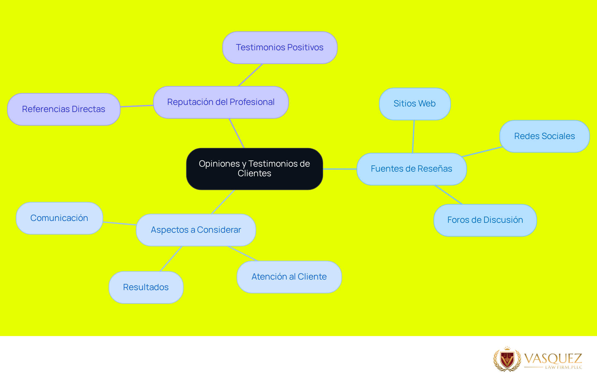 El nodo central representa la idea principal, mientras que las ramas muestran las diferentes fuentes y aspectos a considerar al evaluar un abogado. Sigue las ramas para explorar cada categoría y sus subtemas.