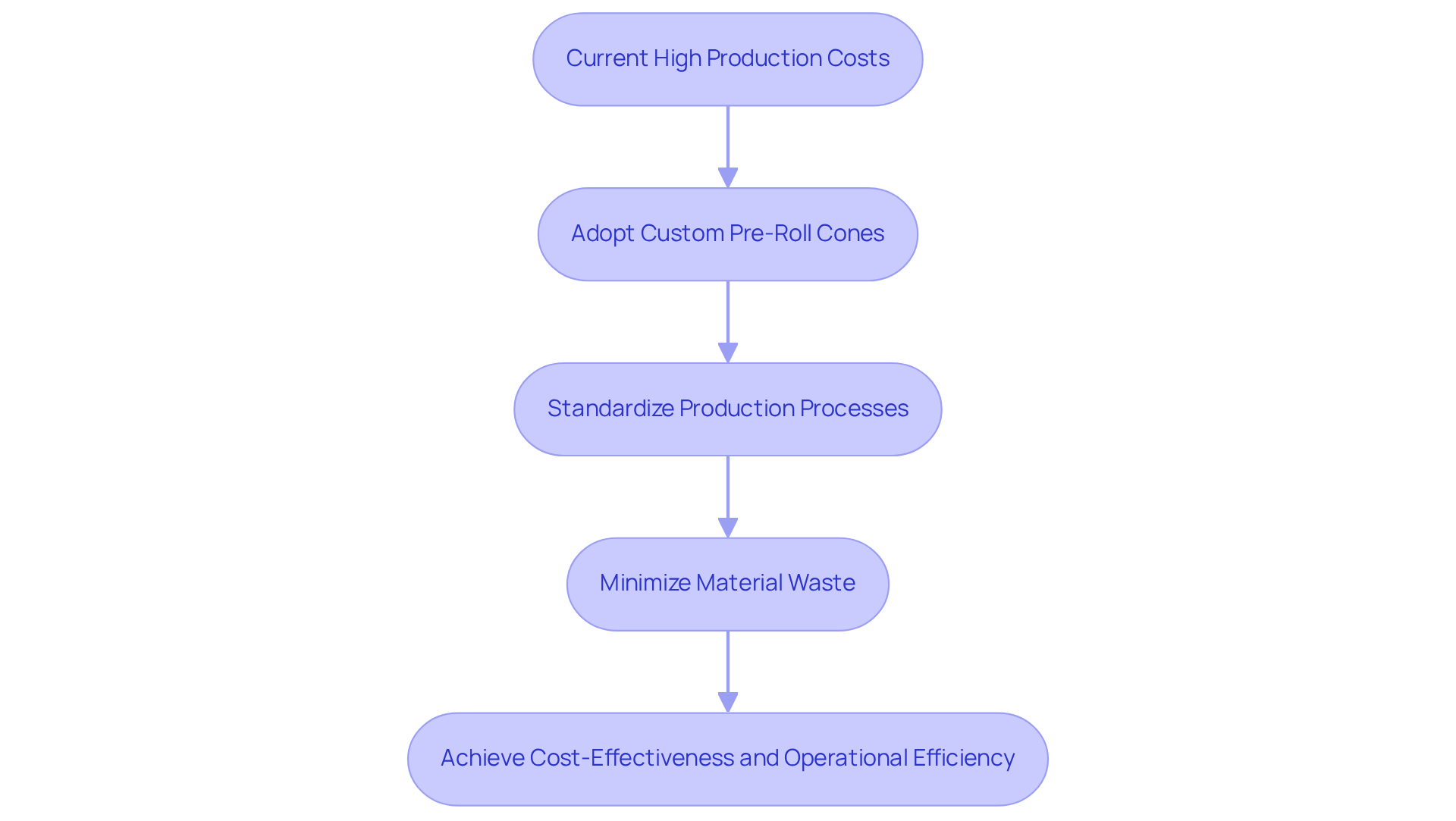 Follow the arrows to see how each step leads to the next. Starting from high costs, companies can adopt new methods that help them save money and improve efficiency. Follow the arrows to see how each step leads to the next. Starting from high costs, companies can adopt new methods that help them save money and improve efficiency.