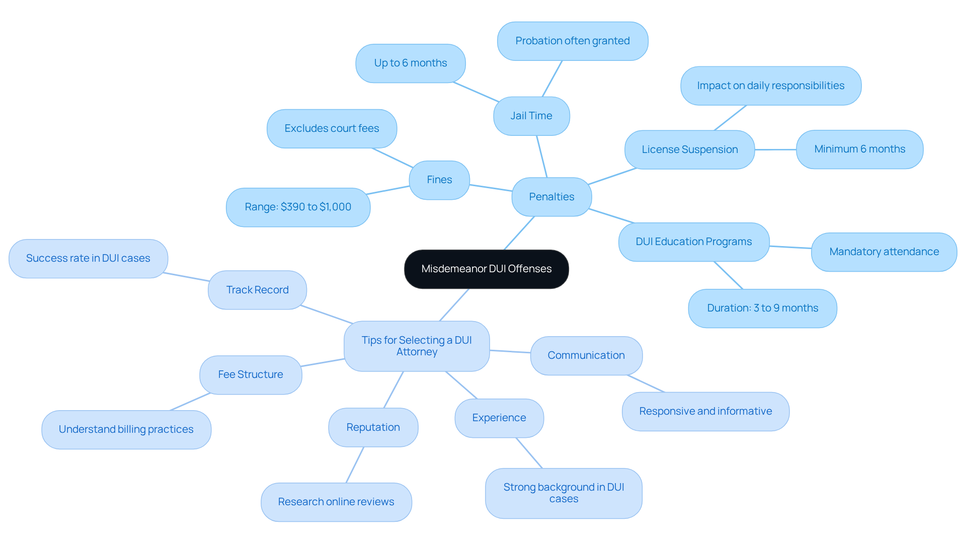 The central node represents the main topic of DUI offenses. The branches show the different penalties and tips for selecting an attorney. Each branch and sub-branch provides specific details, helping you understand the consequences and considerations involved in DUI cases. The central node represents the main topic of DUI offenses. The branches show the different penalties and tips for selecting an attorney. Each branch and sub-branch provides specific details, helping you understand the consequences and considerations involved in DUI cases.
